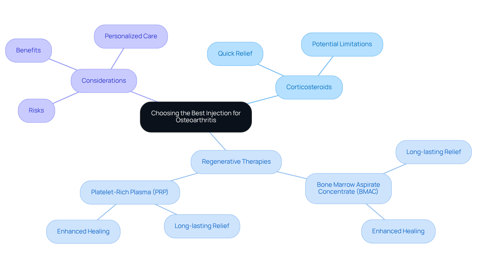 This mindmap helps you visualize the different options for injections in osteoarthritis treatment. Start at the center with the main topic, then explore the branches to see the types of injections, their benefits, and important considerations. Each color-coded branch makes it easy to understand how these options relate to your treatment journey. This mindmap helps you visualize the different options for injections in osteoarthritis treatment. Start at the center with the main topic, then explore the branches to see the types of injections, their benefits, and important considerations. Each color-coded branch makes it easy to understand how these options relate to your treatment journey.