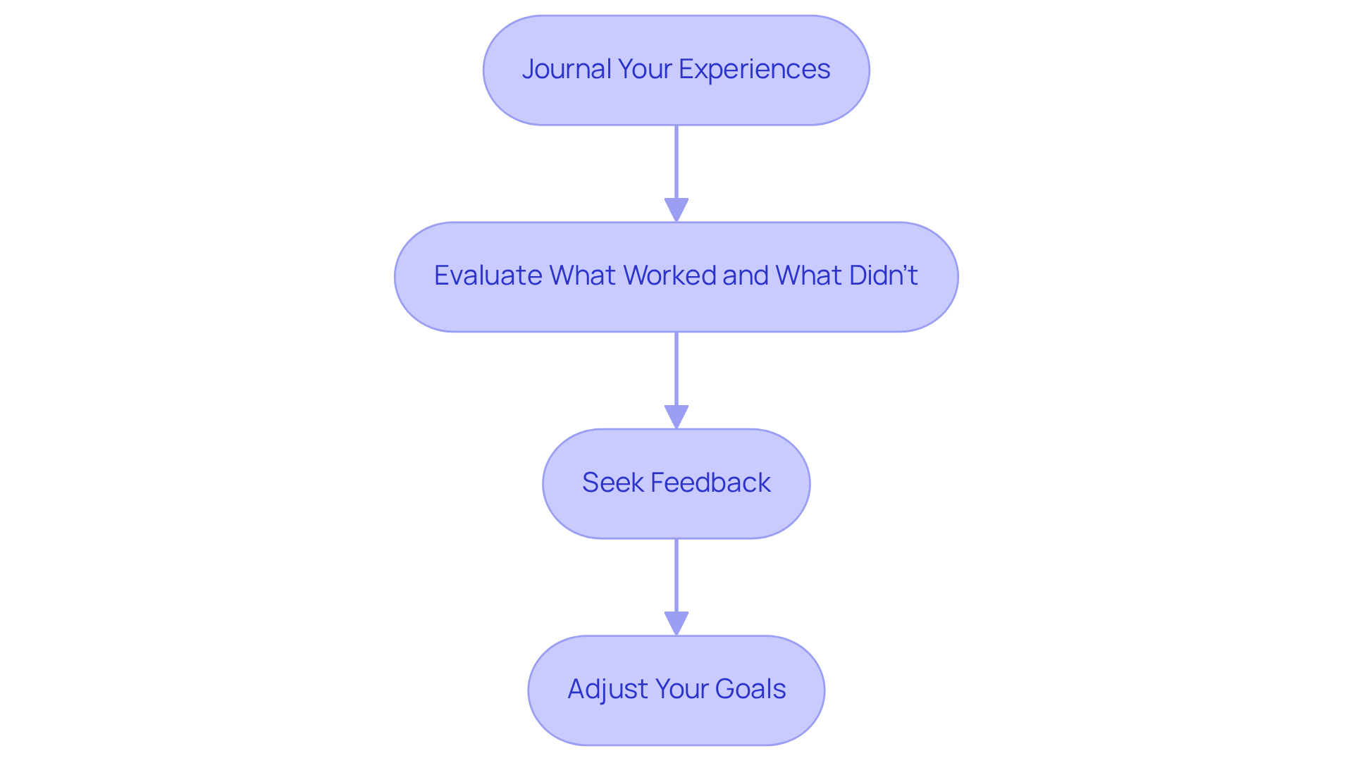 Follow the arrows to see each step in the reflection process — starting from journaling experiences to evaluating actions, seeking feedback, and finally adjusting your goals. Follow the arrows to see each step in the reflection process — starting from journaling experiences to evaluating actions, seeking feedback, and finally adjusting your goals.