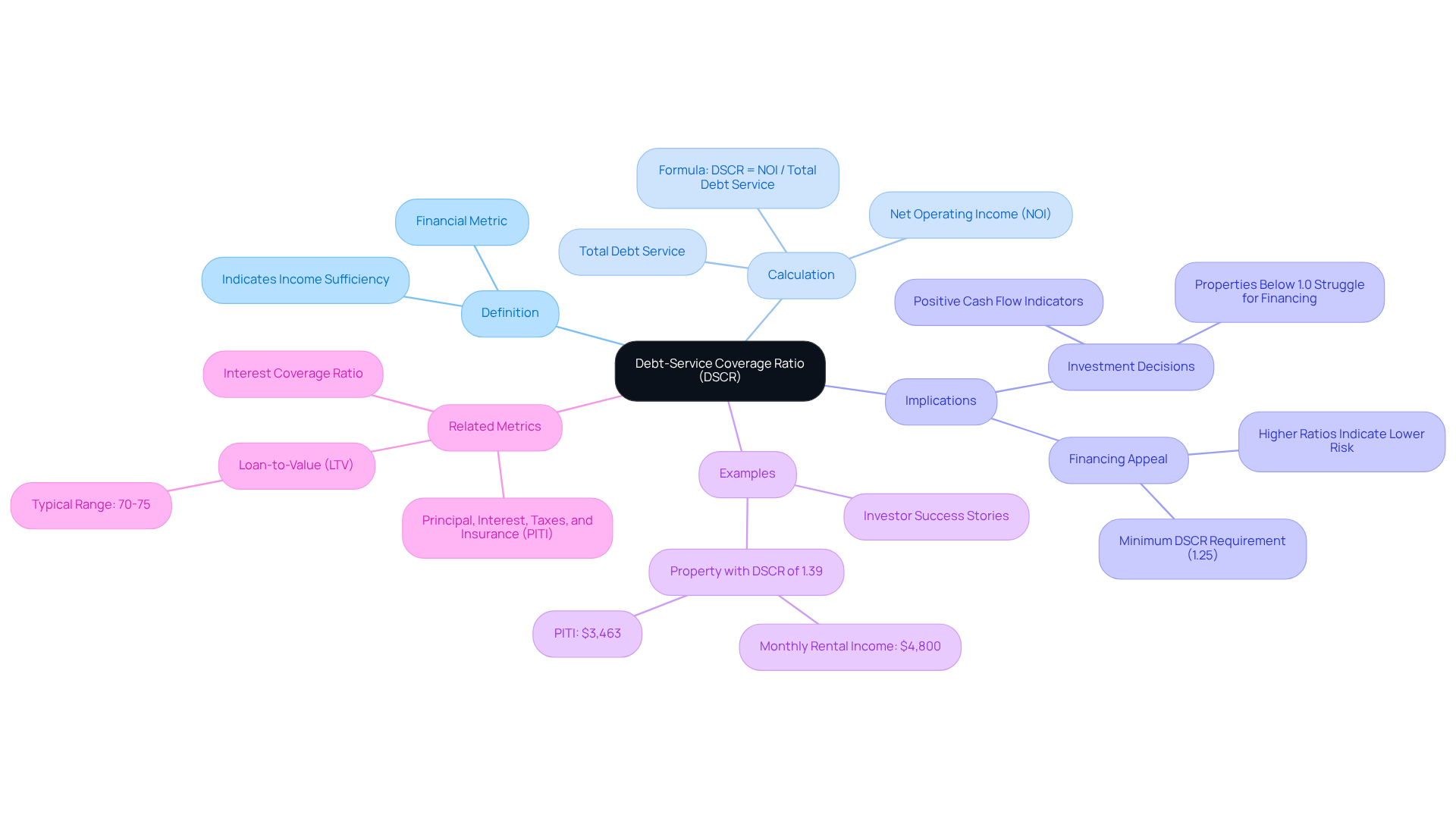 Start at the center with the DSCR, then follow the branches to explore its definition, how it's calculated, its implications for financing, and related metrics. Each branch helps clarify how these concepts connect.