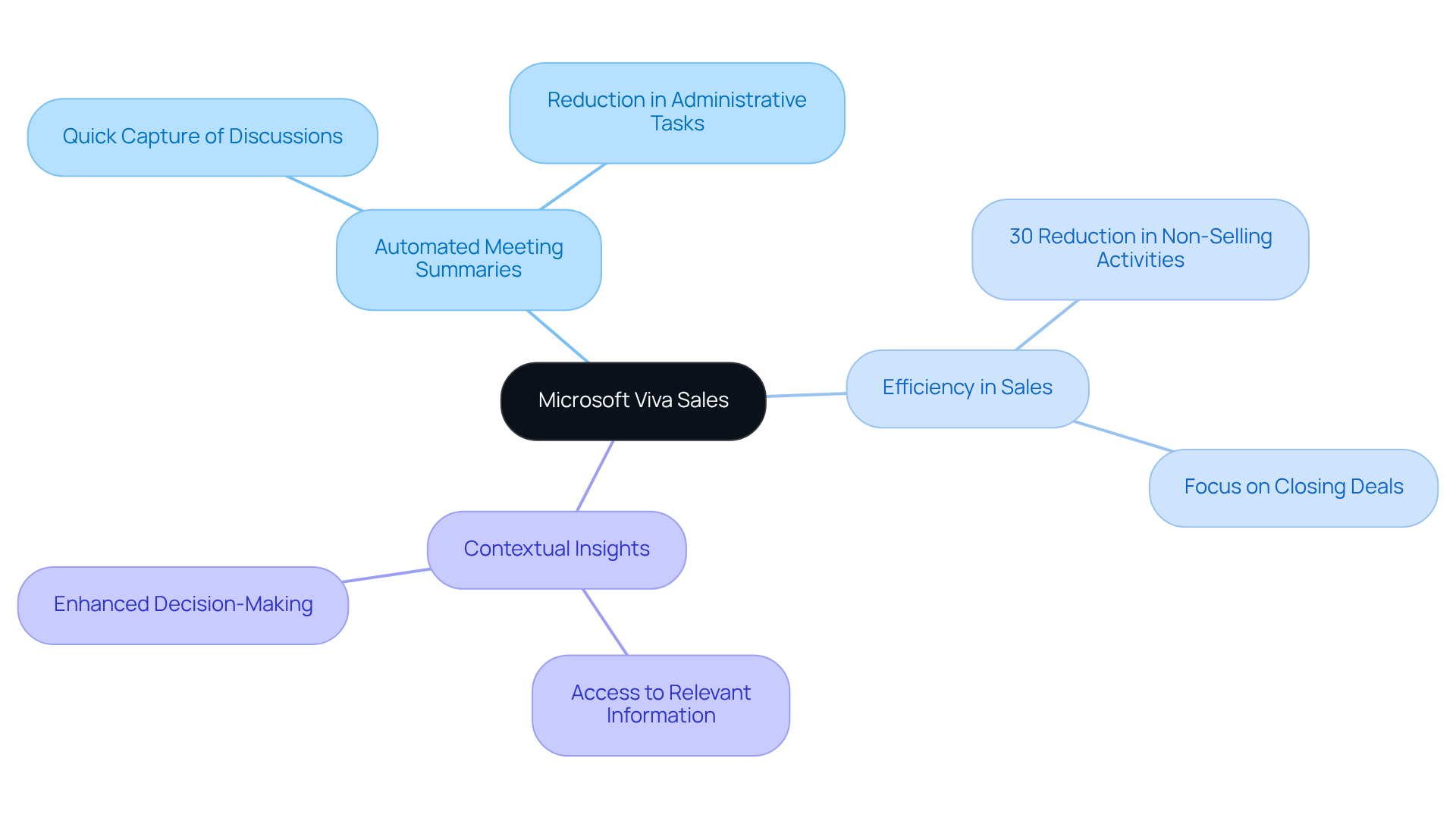 The central node represents Microsoft Viva Sales, while the branches show its key features and how they improve productivity and collaboration. Follow the branches to understand how each feature contributes to a more efficient sales process.