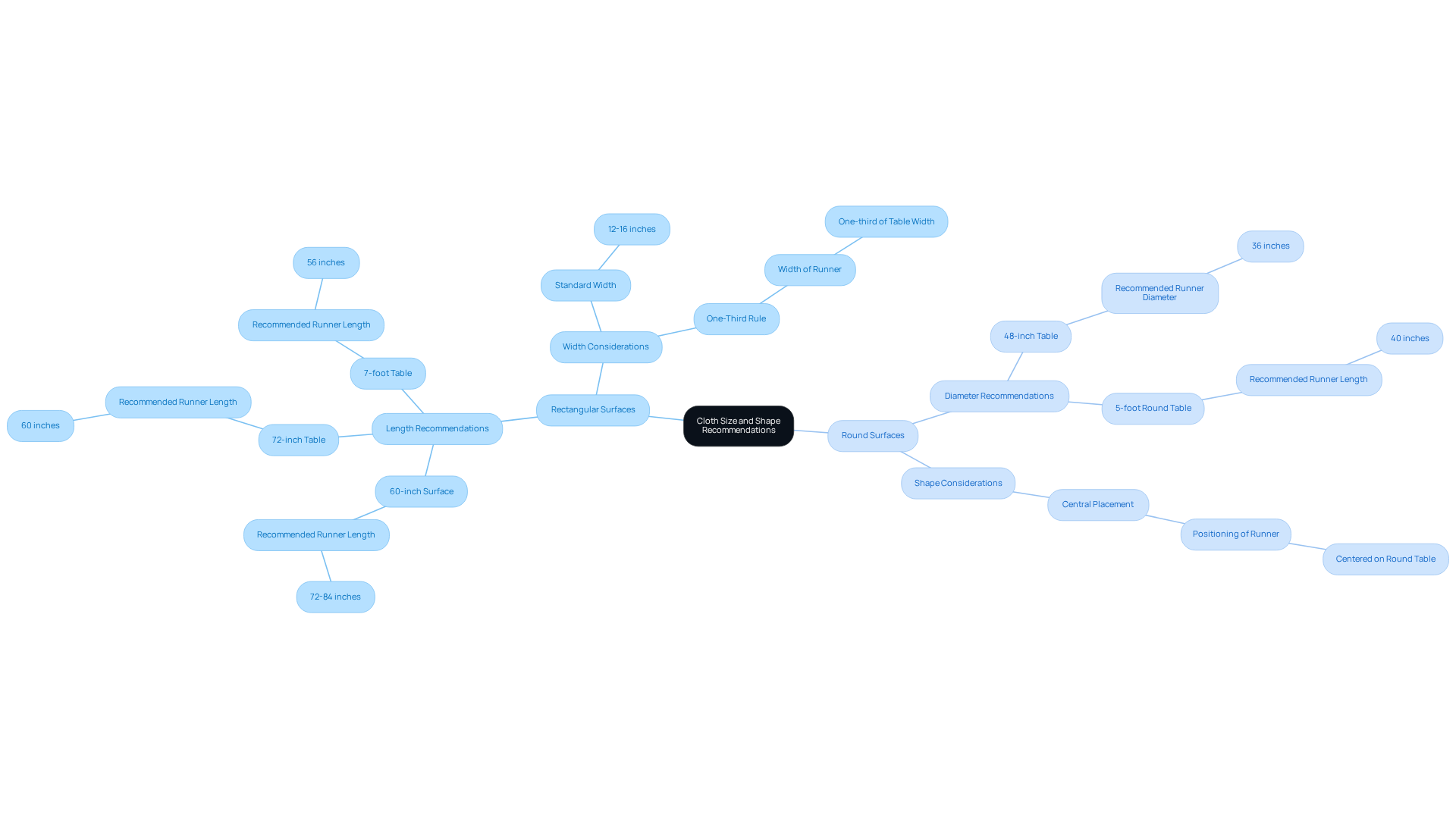 This mindmap helps you visualize how to choose the right cloth size and shape for your tables. Each branch shows specific recommendations based on the type of surface, making it easy to find the best fit for your event.