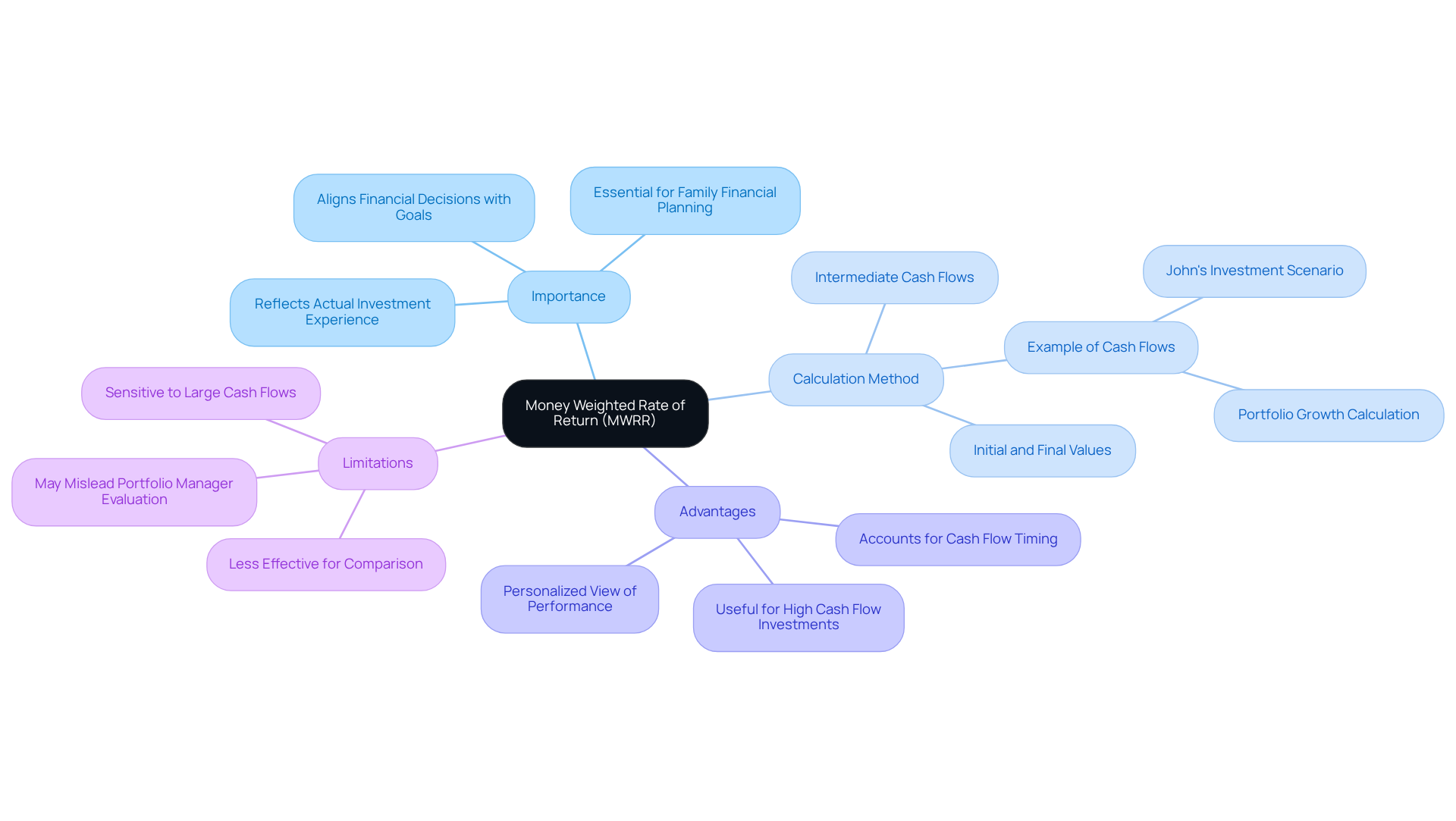 The central idea is MWRR. Each branch shows a different aspect of MWRR — such as its importance in financial planning or how to calculate it. The sub-branches provide more details, making it easier to see how everything connects. The central idea is MWRR. Each branch shows a different aspect of MWRR — such as its importance in financial planning or how to calculate it. The sub-branches provide more details, making it easier to see how everything connects.