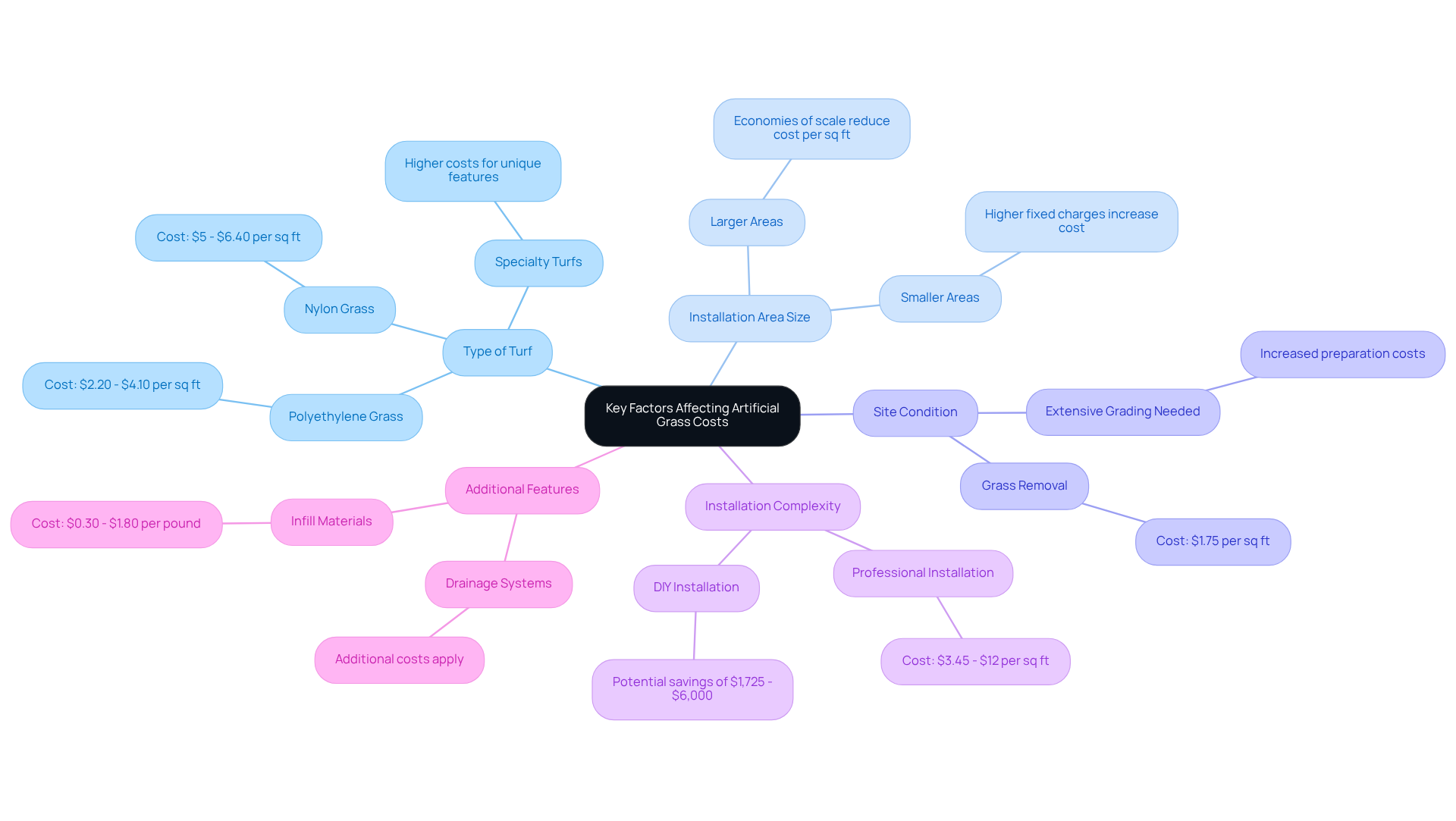 The center represents the main topic, while the branches show different factors that affect costs. Each sub-branch provides specific details or examples related to that factor, helping you understand how each element contributes to the overall pricing. The center represents the main topic, while the branches show different factors that affect costs. Each sub-branch provides specific details or examples related to that factor, helping you understand how each element contributes to the overall pricing.