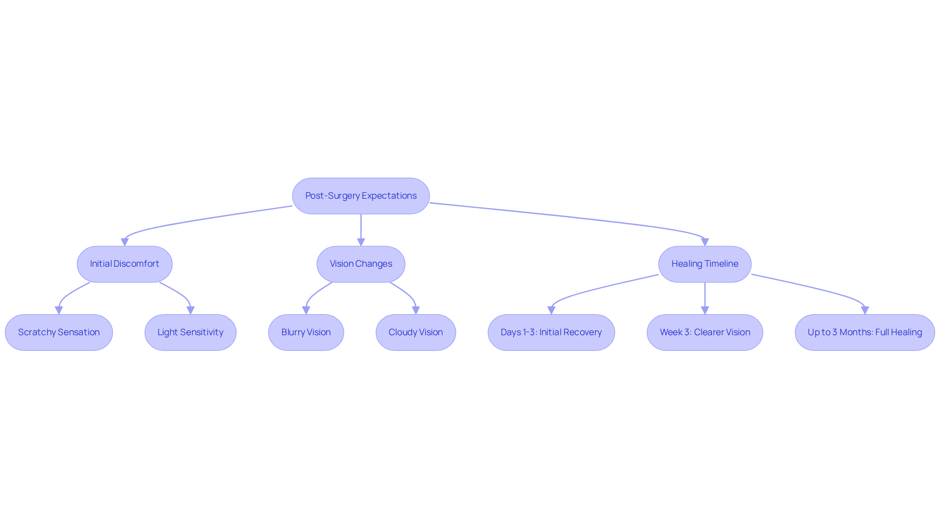 This flowchart guides you through what to expect after cataract surgery. Each box represents a stage in your recovery journey, from the initial discomfort to the timeline for clearer vision. Follow the arrows to see how your healing progresses!