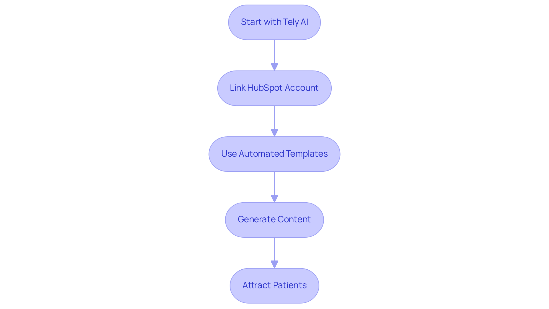 Follow the arrows to see how to use Tely AI's service. Each box represents a step in the process, guiding you from linking your account to attracting more patients.