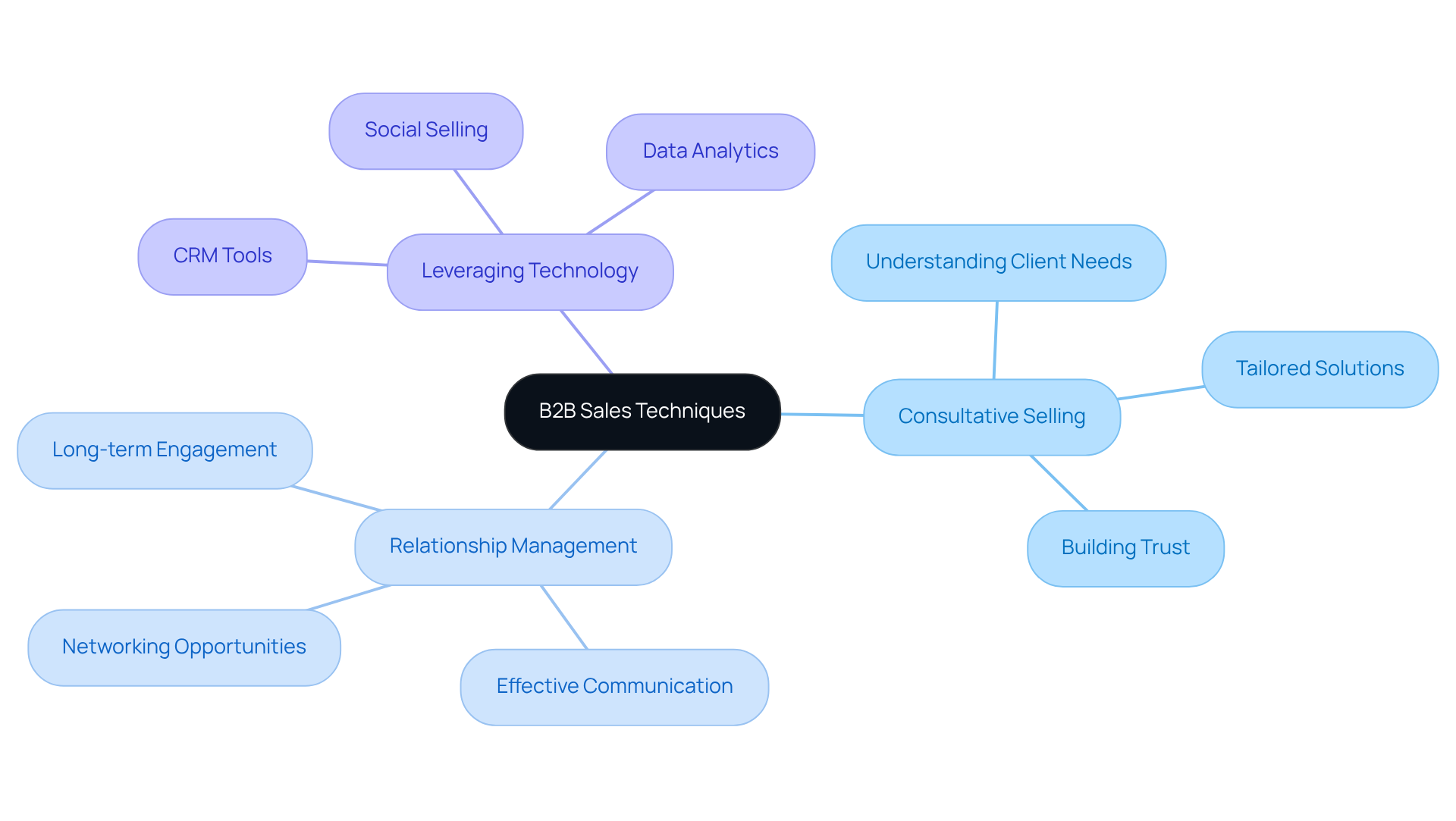 The center represents the core concept of B2B sales techniques, and each branch shows a specific method. The sub-branches detail how these methods can enhance business relationships and boost revenue.