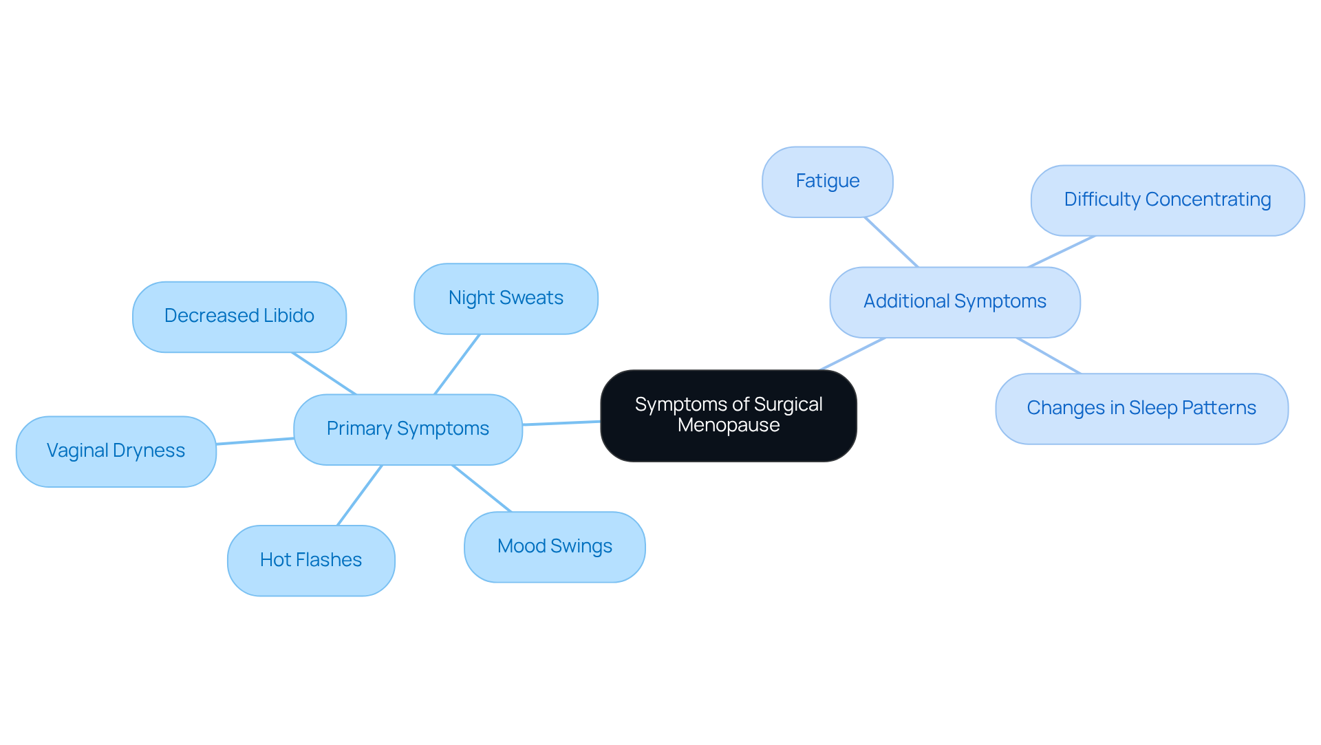 This mindmap shows the various symptoms associated with surgical menopause. The central node represents the main topic, while the branches illustrate the primary and additional symptoms. Each symptom is a sub-node, helping you see how they relate to the overall experience of surgical menopause.
