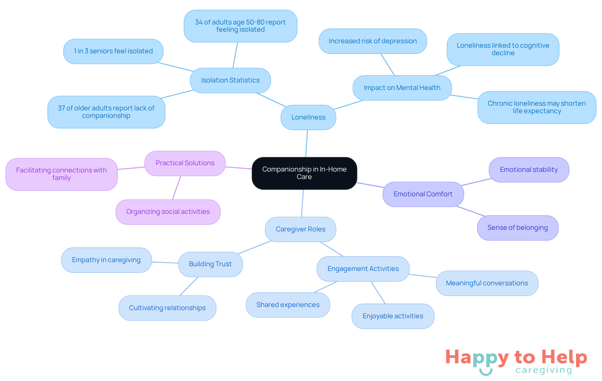 The central idea is companionship, with branches showing how it relates to loneliness, caregiver actions, emotional support, and practical solutions to enhance the well-being of older adults.
