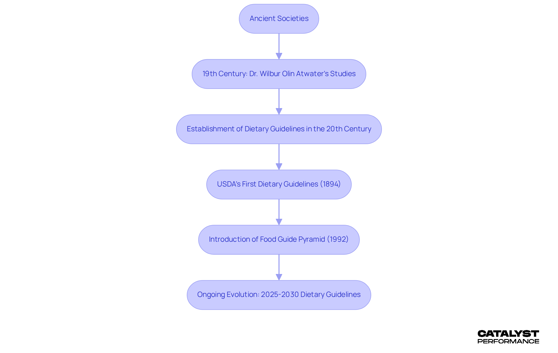 Each box represents a significant milestone in the history of nutrition. Follow the arrows to see how each event leads to the next, illustrating the journey of dietary guidelines from ancient times to the present.
