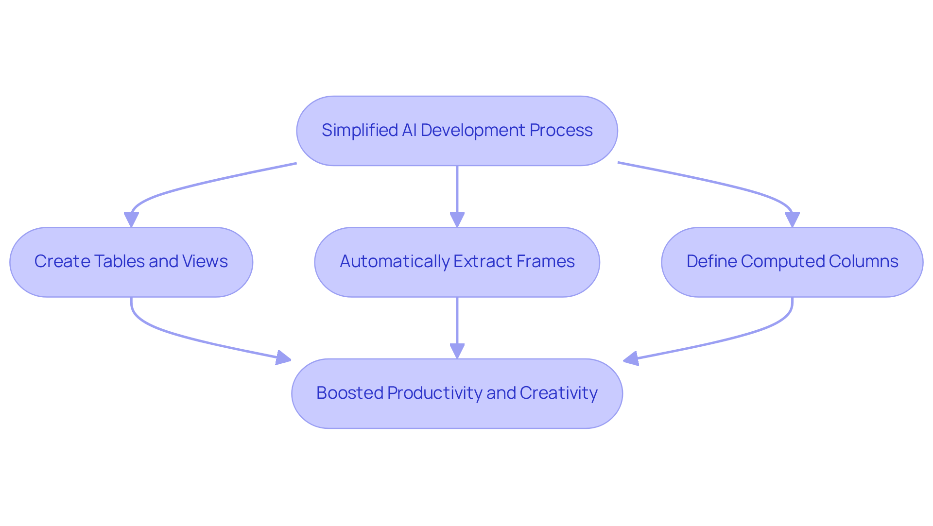 Follow the arrows to see how each action contributes to simplifying the development process, ultimately leading to increased productivity and creativity.