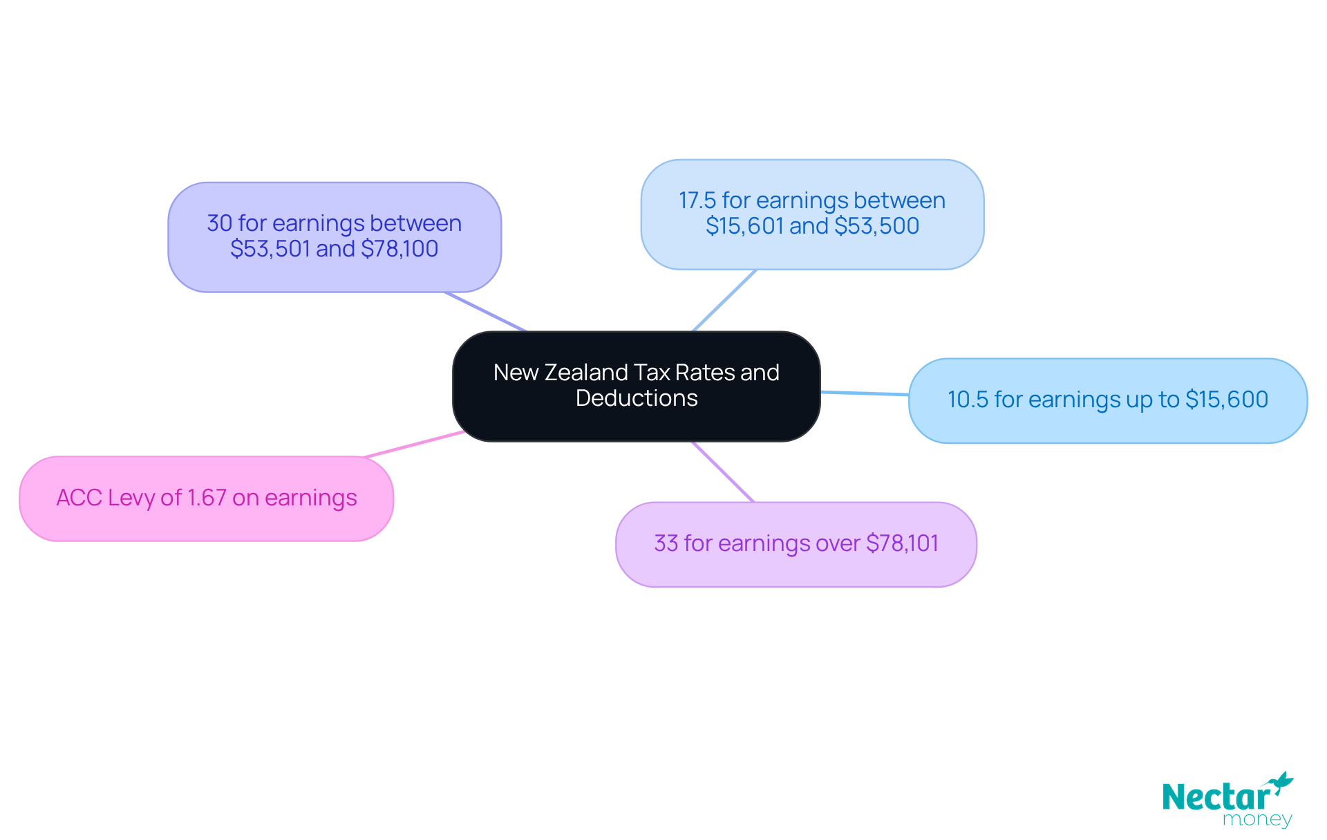 Calculate Your Take-Home Pay of $85,000 After Tax in NZ | Nectar Money