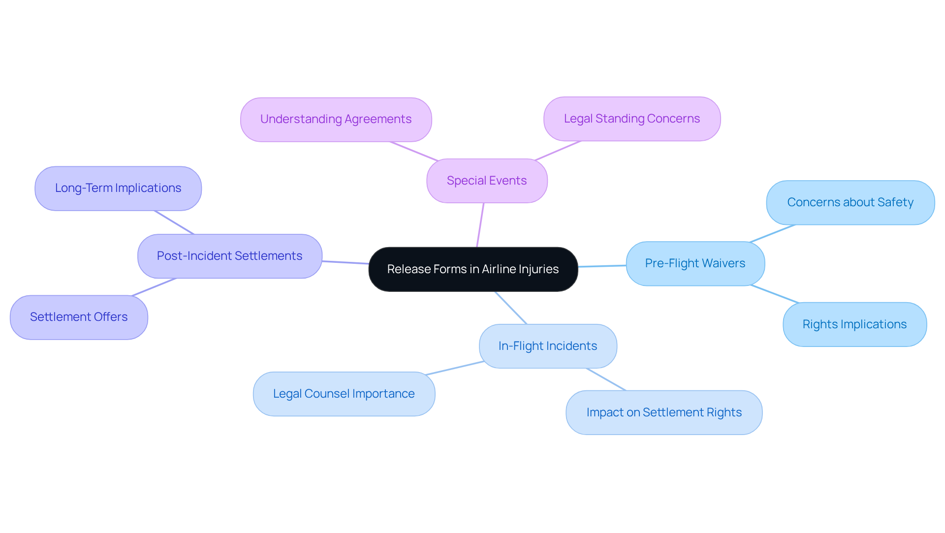 The central node represents the main topic, while each branch highlights a specific situation where release forms are relevant. Follow the branches to explore the nuances and considerations for each scenario.