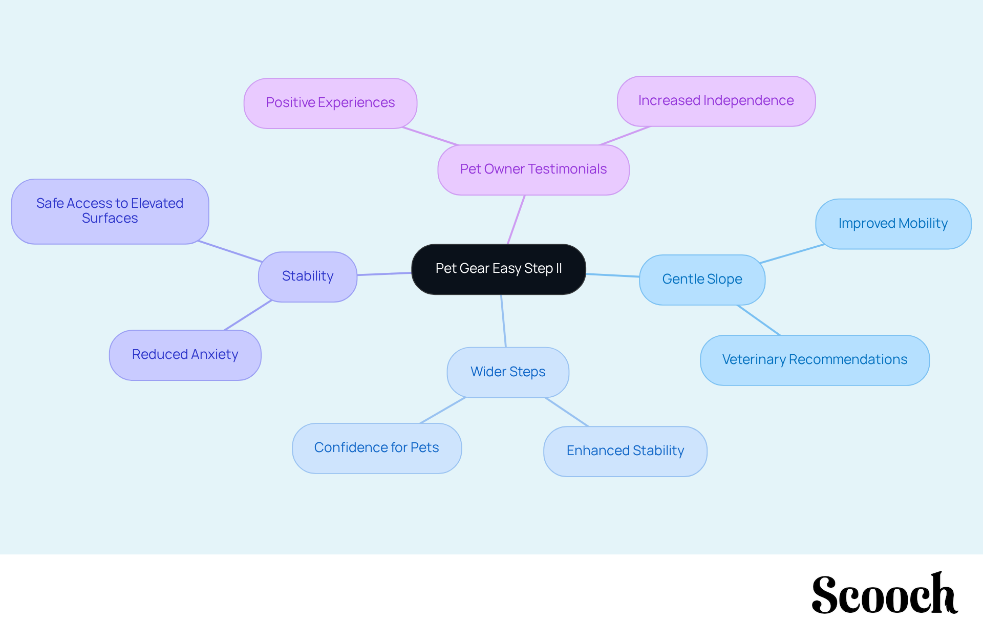 In the center, you'll find the product name. Branching out are its features and their benefits, showing how it helps pets move more comfortably and safely.