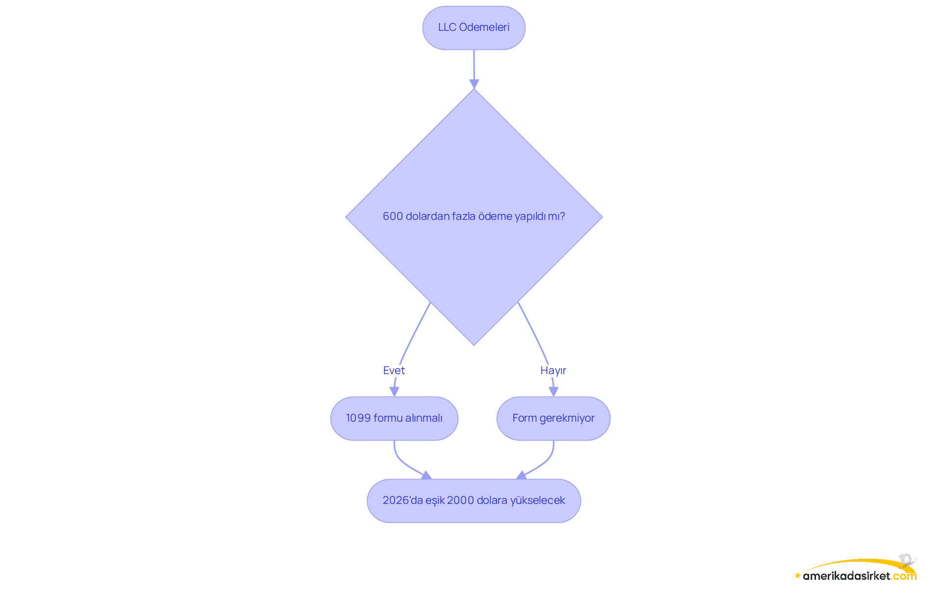 Bu diyagram, LLC'lerin bağımsız yüklenicilere yaptığı ödemelerin hangi koşullarda 1099 formu alması gerektiğini gösteriyor. Her kutu bir adımı temsil ediyor ve oklar, adımlar arasındaki akışı gösteriyor.