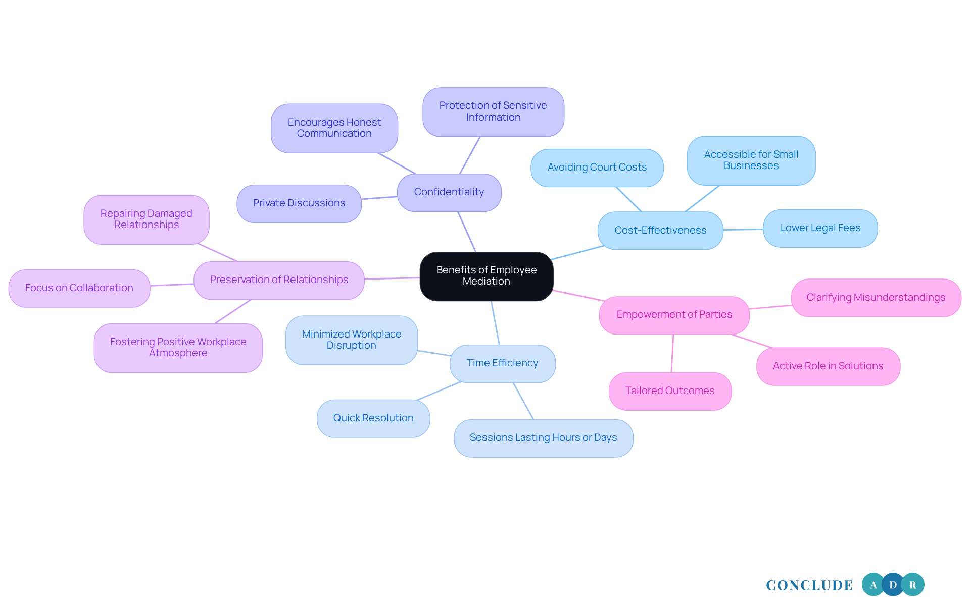 The central node represents employee mediation, and each branch shows a specific benefit. Follow the branches to see detailed points about each benefit, making it easy to understand how mediation can help in workplace disputes.