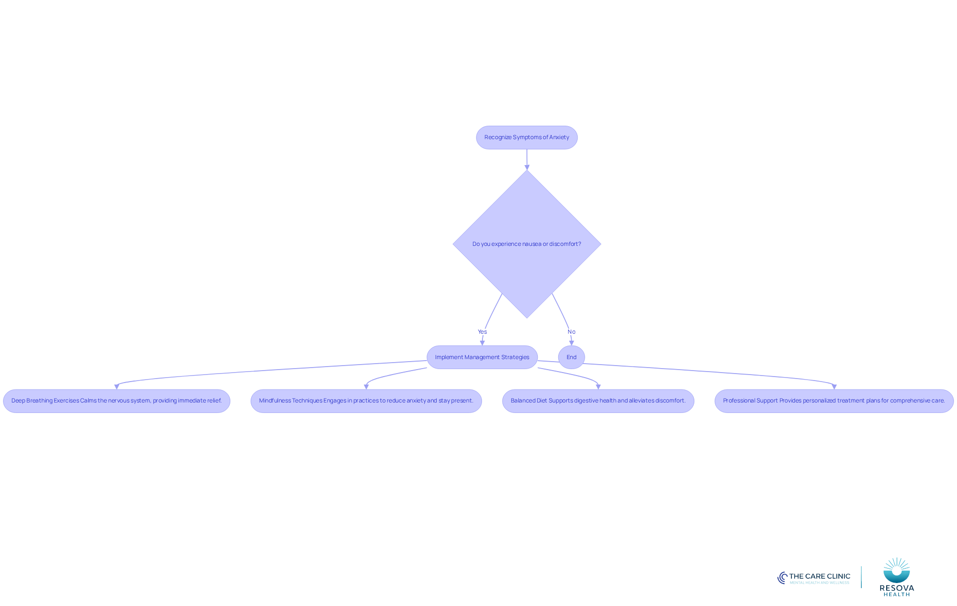 Follow the arrows to see how to recognize symptoms and what steps to take for managing anxiety-related nausea. Each box represents a key part of the process, guiding you through understanding and addressing your discomfort. Follow the arrows to see how to recognize symptoms and what steps to take for managing anxiety-related nausea. Each box represents a key part of the process, guiding you through understanding and addressing your discomfort.