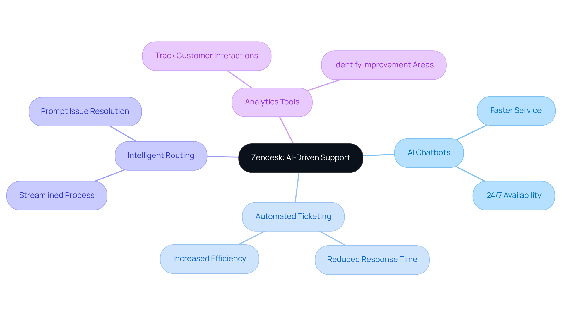 The center shows Zendesk’s focus on AI support, while the branches represent the different features that help businesses improve customer experience. Each feature connects back to the main goal, illustrating their roles in enhancing service. The center shows Zendesk’s focus on AI support, while the branches represent the different features that help businesses improve customer experience. Each feature connects back to the main goal, illustrating their roles in enhancing service.
