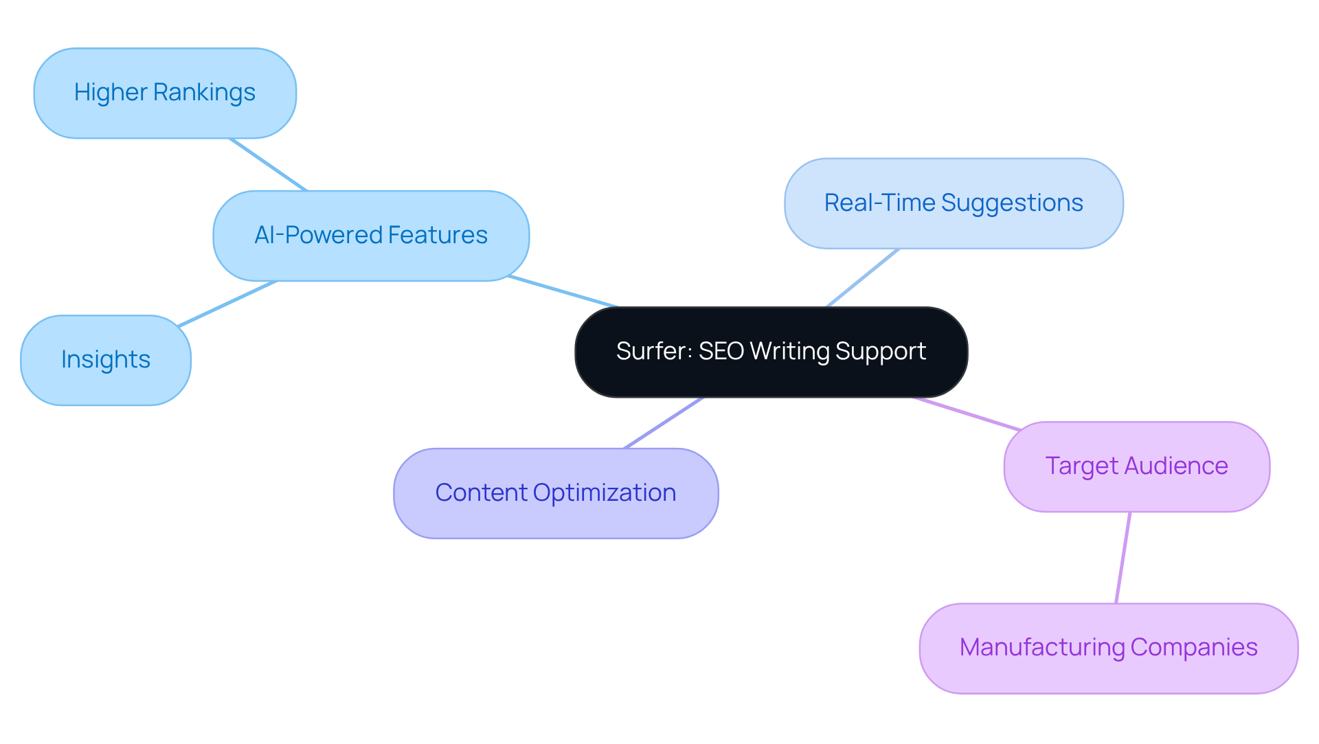 The center shows Surfer as the main tool, and the branches illustrate its features and how it helps manufacturing companies improve their online visibility.
