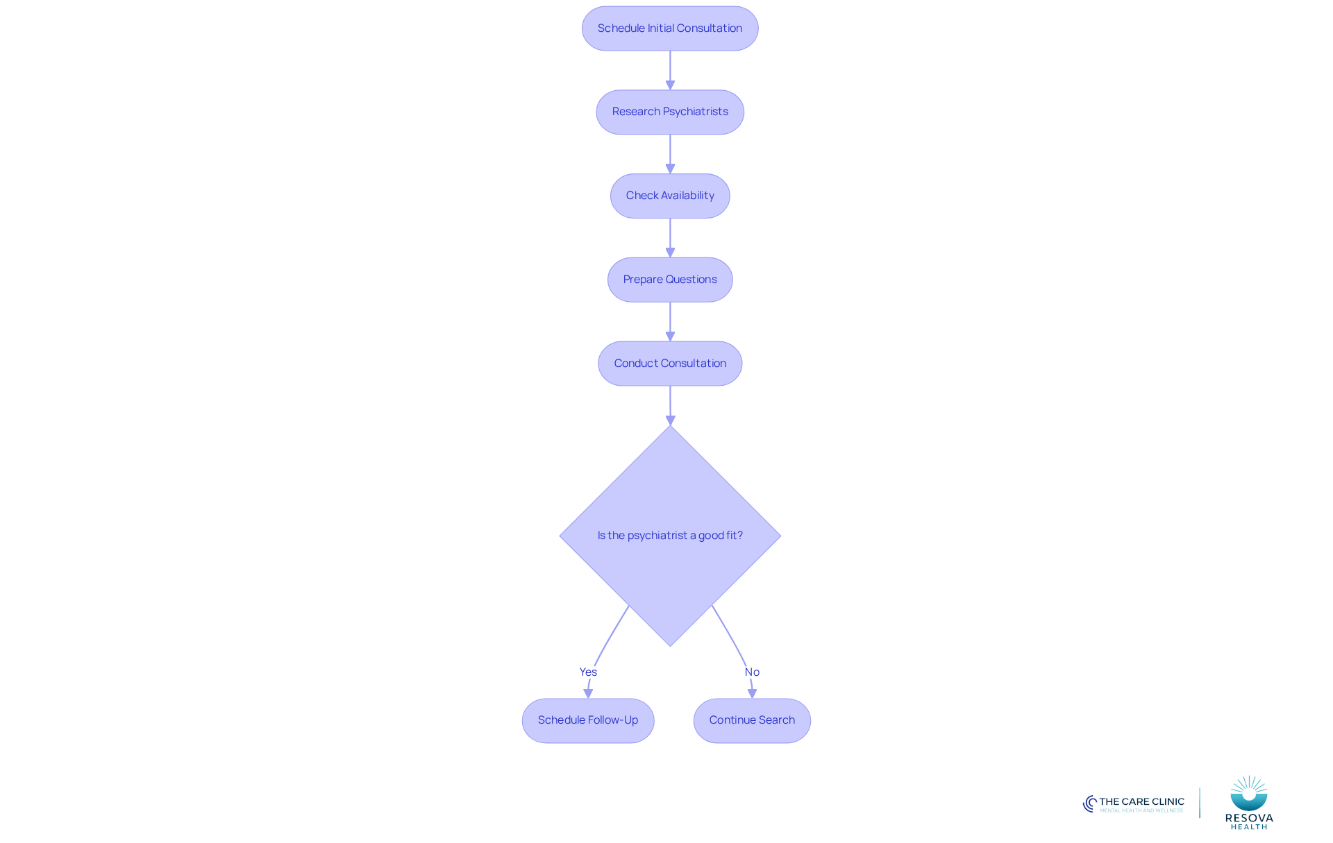 Follow the arrows to see the steps you need to take for your initial consultation. Each box represents an action or decision, guiding you through the process of finding the right psychiatrist. Follow the arrows to see the steps you need to take for your initial consultation. Each box represents an action or decision, guiding you through the process of finding the right psychiatrist.