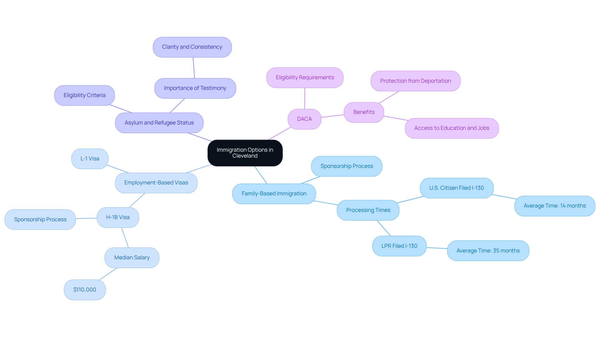 This mindmap shows the different pathways for immigration in Cleveland. Start at the center with the main topic, then follow the branches to explore family-based options, employment opportunities, asylum, and DACA. Each branch provides specific details to help you understand your options better.