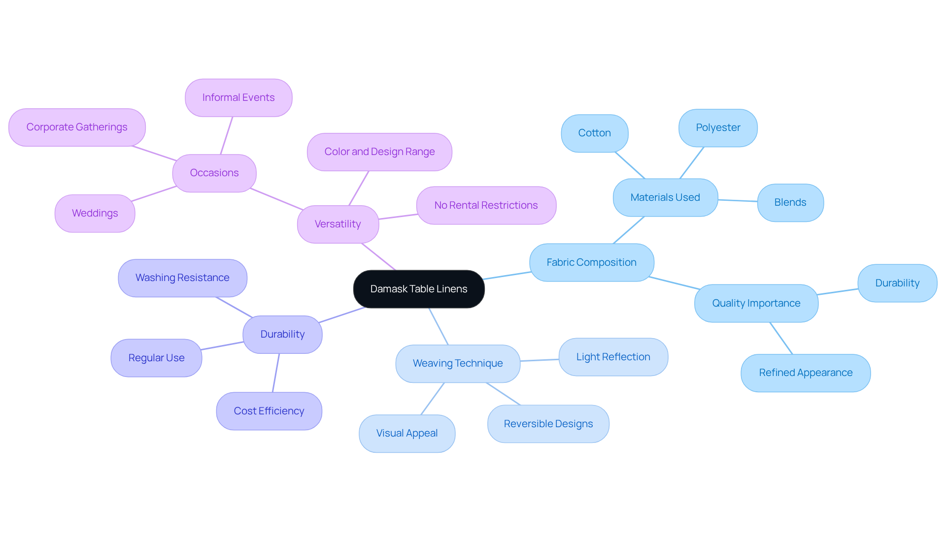 The center represents damask table linens, and each branch shows a key characteristic. Follow the branches to explore details about fabric types, weaving methods, durability, and how versatile these linens are for different events.