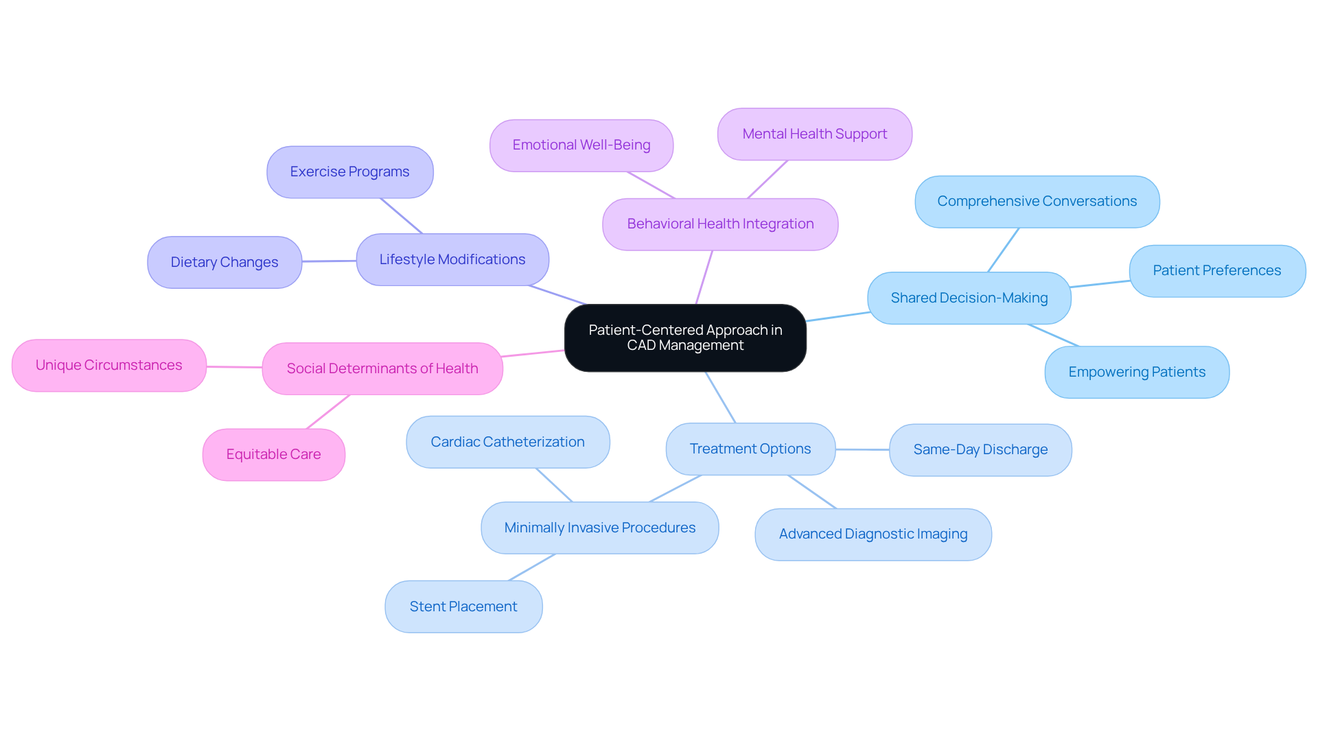 Start at the center with the main approach, then explore each branch to see how different elements contribute to managing CAD effectively. Each color represents a different focus area, making it easy to understand the holistic strategy.