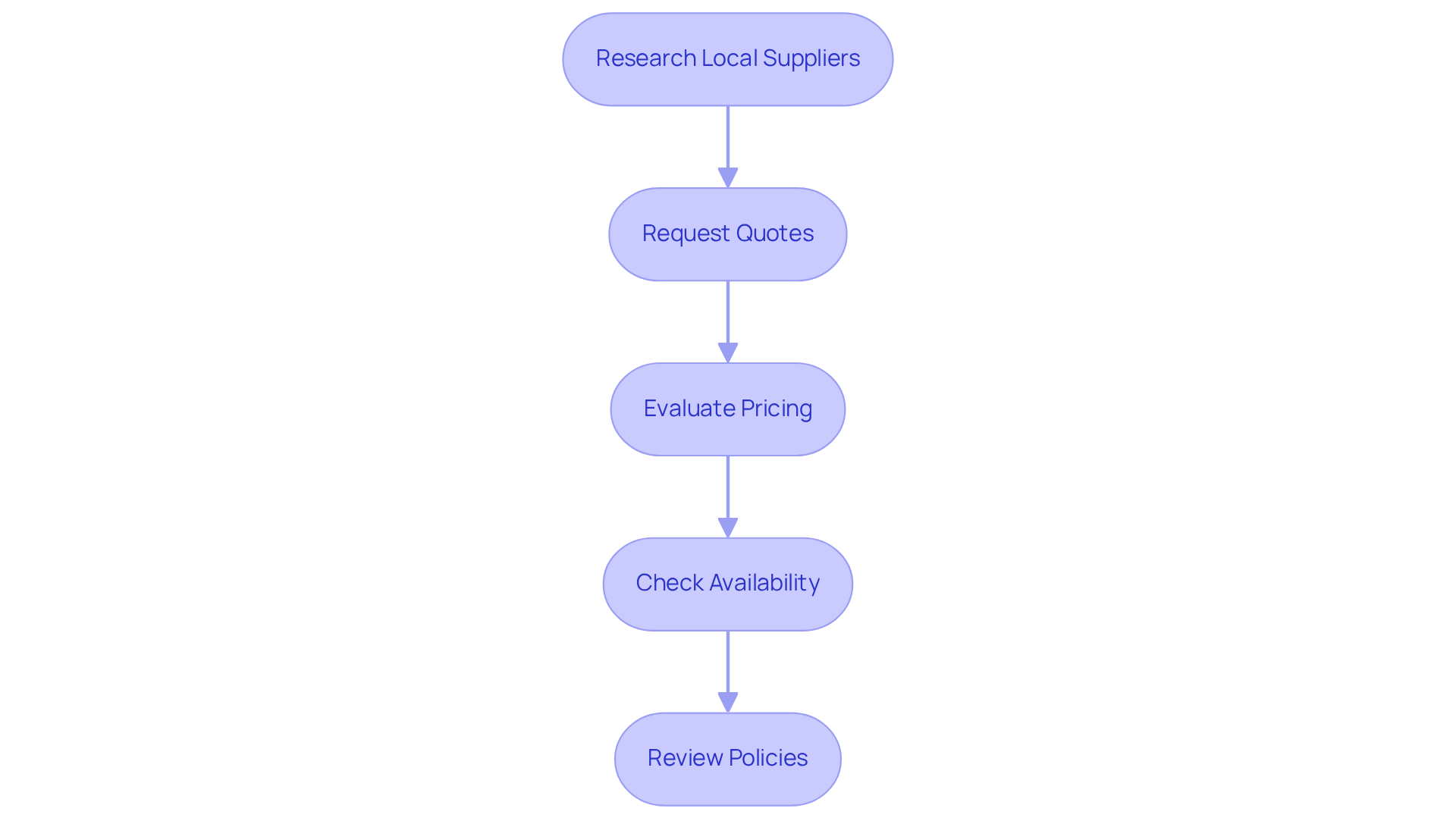 Each box represents a step in the process of finding the best rental service for chair covers. Follow the arrows to see how to move from one step to the next, ensuring you cover all important aspects.