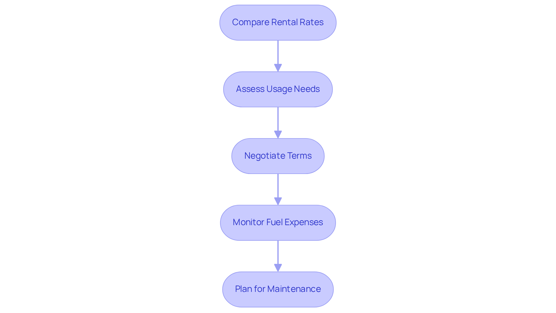 Each box represents a strategy to help you manage rental costs effectively. Follow the arrows to see the recommended order of actions for optimizing your budget.