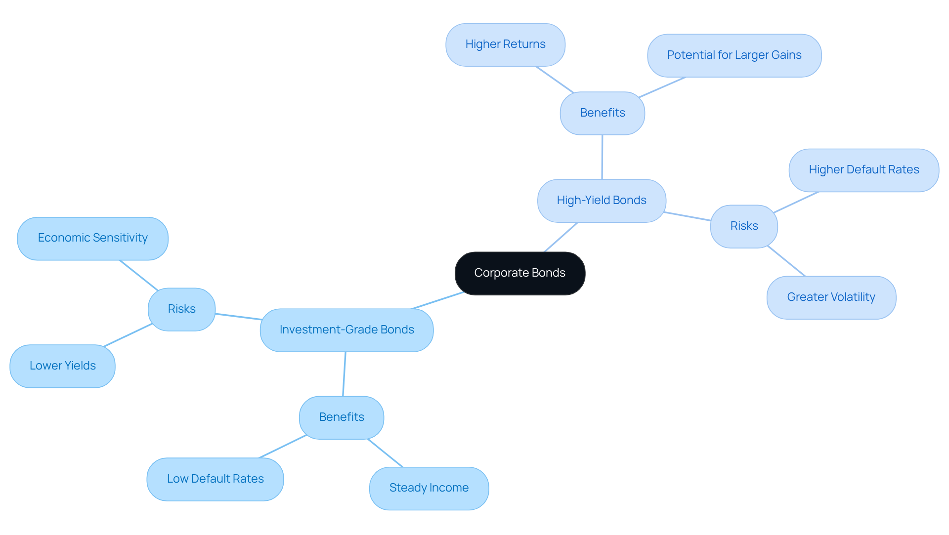 The central node represents corporate bonds, with branches showing the two main types: investment-grade and high-yield. Each type has its benefits and risks, helping families understand their options and make informed investment decisions. The central node represents corporate bonds, with branches showing the two main types: investment-grade and high-yield. Each type has its benefits and risks, helping families understand their options and make informed investment decisions.
