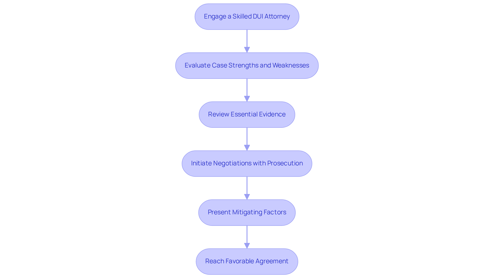 This flowchart outlines the steps to navigate the plea bargaining process. Start with hiring an attorney, then follow the steps to evaluate your case, negotiate, and aim for a favorable agreement. This flowchart outlines the steps to navigate the plea bargaining process. Start with hiring an attorney, then follow the steps to evaluate your case, negotiate, and aim for a favorable agreement.