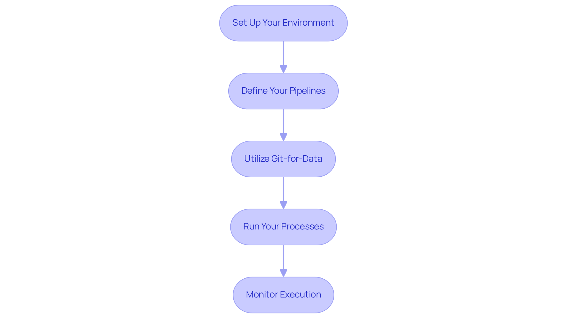 Each box represents a step in the process of implementing data pipelines. Follow the arrows to see how to move from one step to the next, ensuring a smooth workflow.