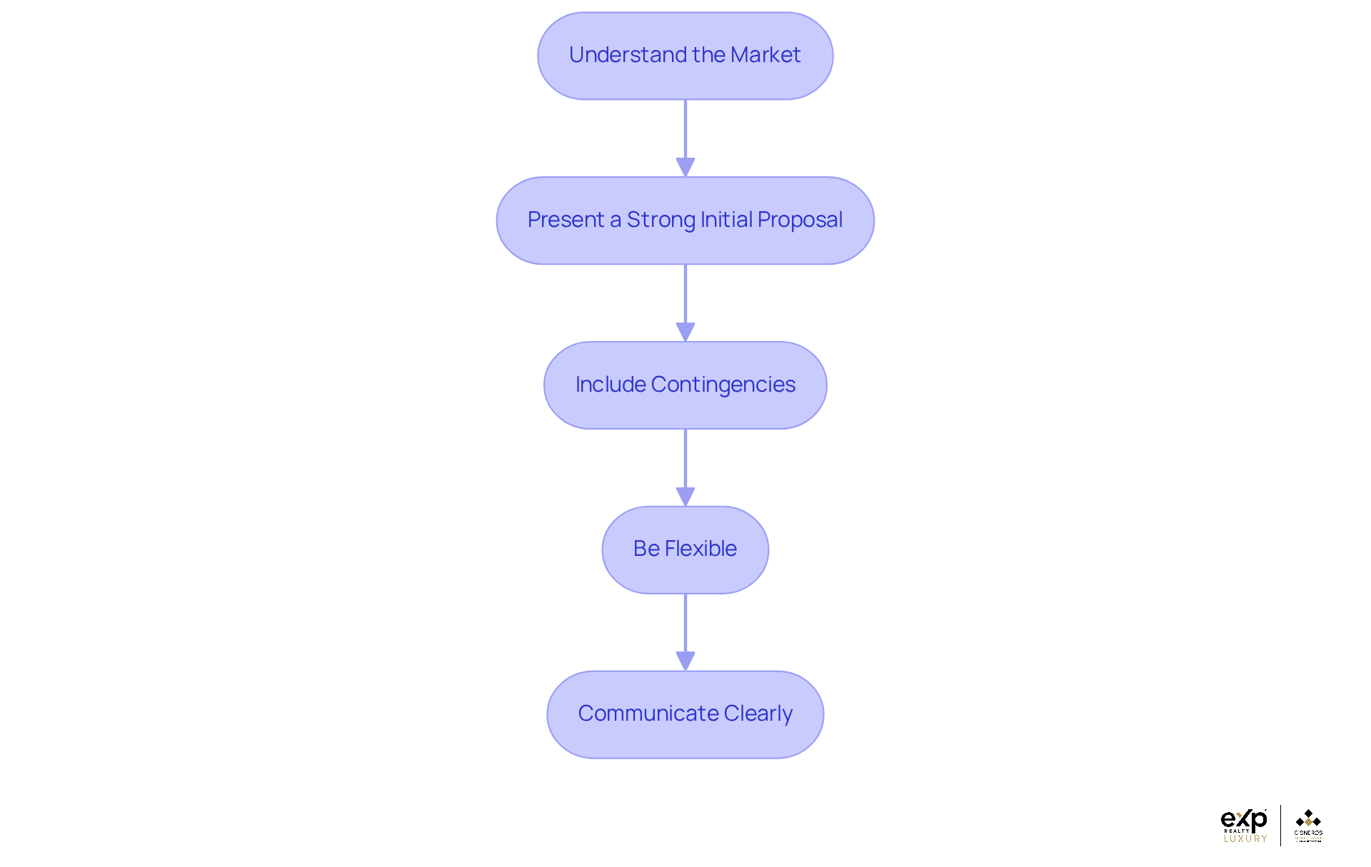 Each box represents a crucial step in the negotiation process. Follow the arrows to see how to navigate from understanding the market to communicating effectively with agents. Each box represents a crucial step in the negotiation process. Follow the arrows to see how to navigate from understanding the market to communicating effectively with agents.