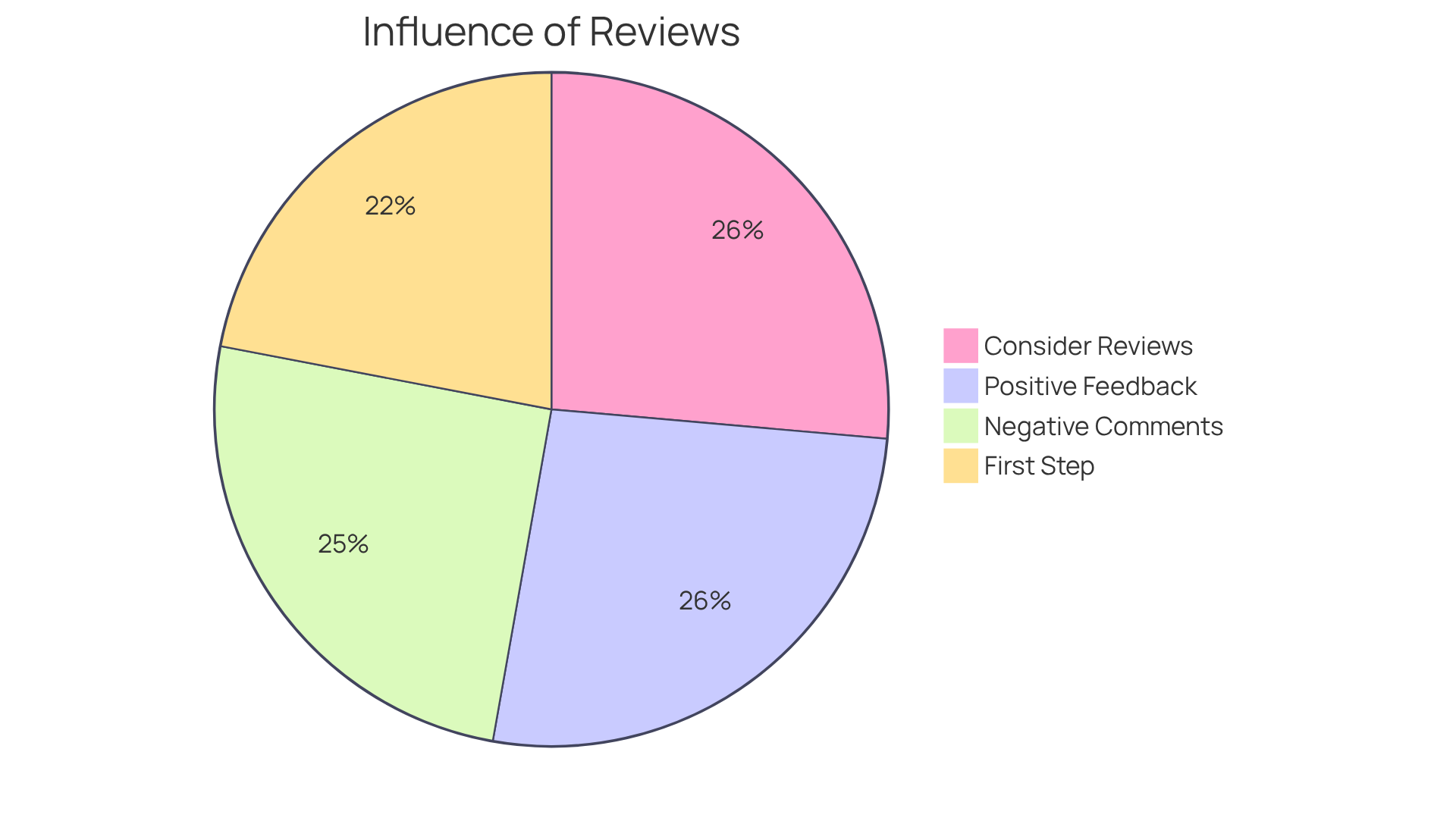 Each slice of the pie shows how many healthcare consumers are influenced by online reviews. The larger the slice, the more significant the impact of that statistic on decision-making. Each slice of the pie shows how many healthcare consumers are influenced by online reviews. The larger the slice, the more significant the impact of that statistic on decision-making.