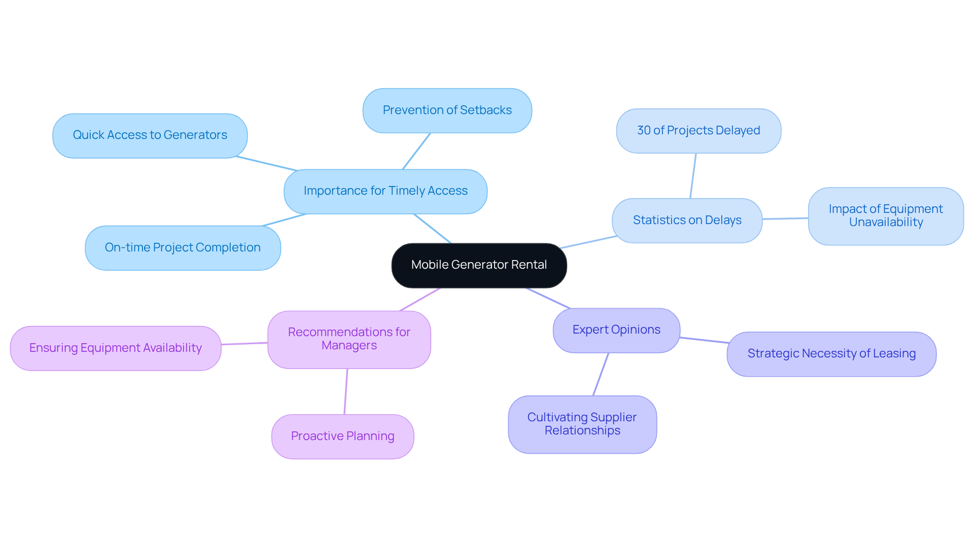 The central node represents the main topic, while branches show related themes and details. Each color-coded branch helps you see how different aspects connect to the overall goal of meeting project deadlines. The central node represents the main topic, while branches show related themes and details. Each color-coded branch helps you see how different aspects connect to the overall goal of meeting project deadlines.