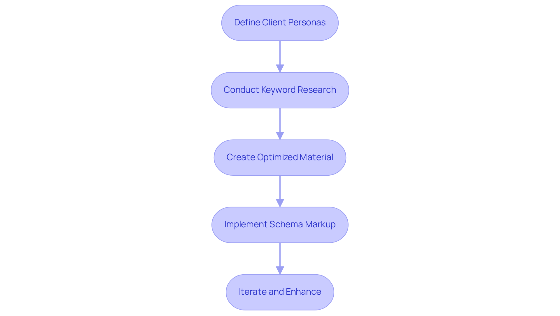 Each box represents a step in the process of using GEO tools to enhance patient journey mapping. Follow the arrows to see how each step leads to the next, helping you create a more effective strategy.