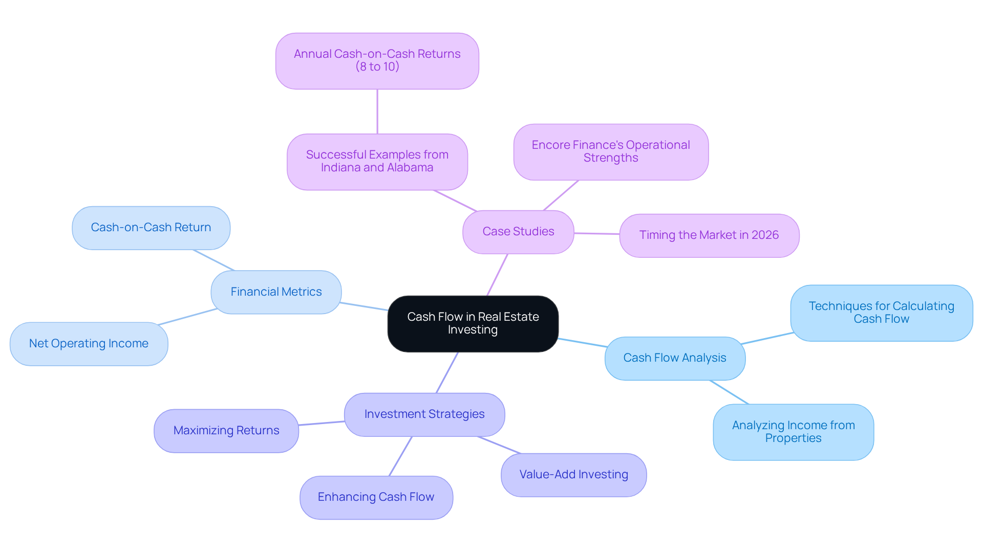 This mindmap starts with the central idea of cash flow in real estate investing. Each branch represents a critical area of knowledge that investors should focus on. Follow the branches to explore detailed insights and strategies that can help you succeed in the real estate market.