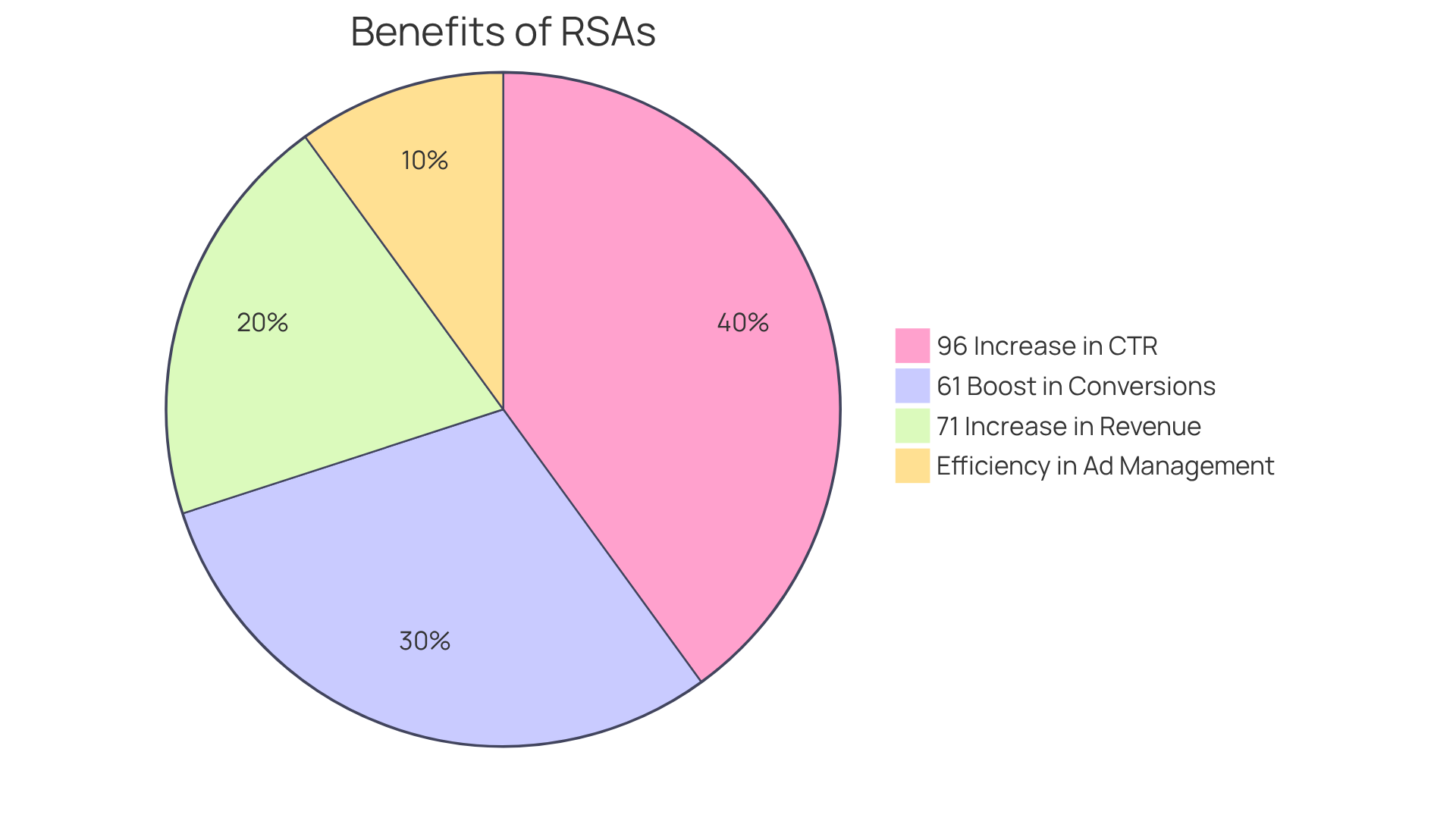 Each slice of the pie represents a different benefit of using responsive search ads. The larger the slice, the more significant the impact on ecommerce performance. For example, the 96% increase in CTR shows how much more effective ads can be when they align with user searches. Each slice of the pie represents a different benefit of using responsive search ads. The larger the slice, the more significant the impact on ecommerce performance. For example, the 96% increase in CTR shows how much more effective ads can be when they align with user searches.