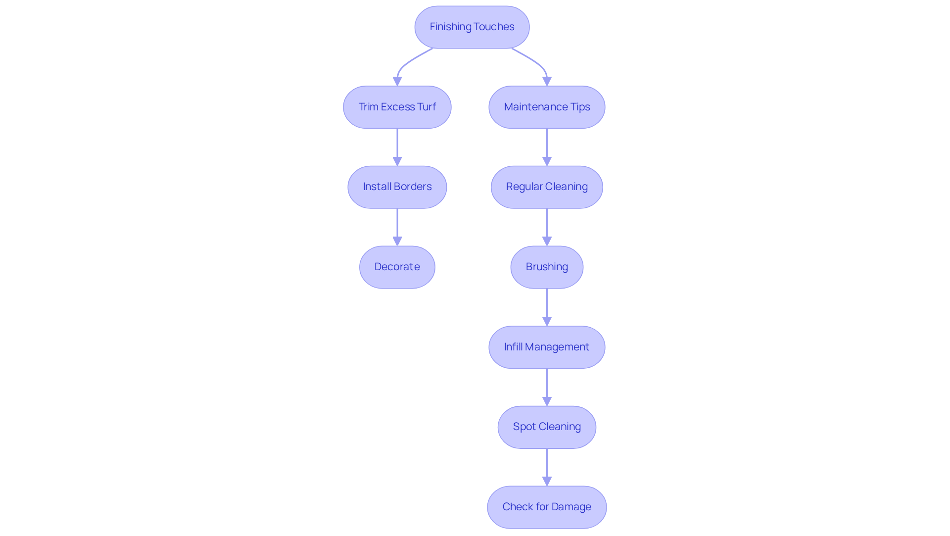 This flowchart guides you through the steps to finish and maintain your indoor putting green. Follow the arrows to see what to do first and how to keep your turf in great shape over time!