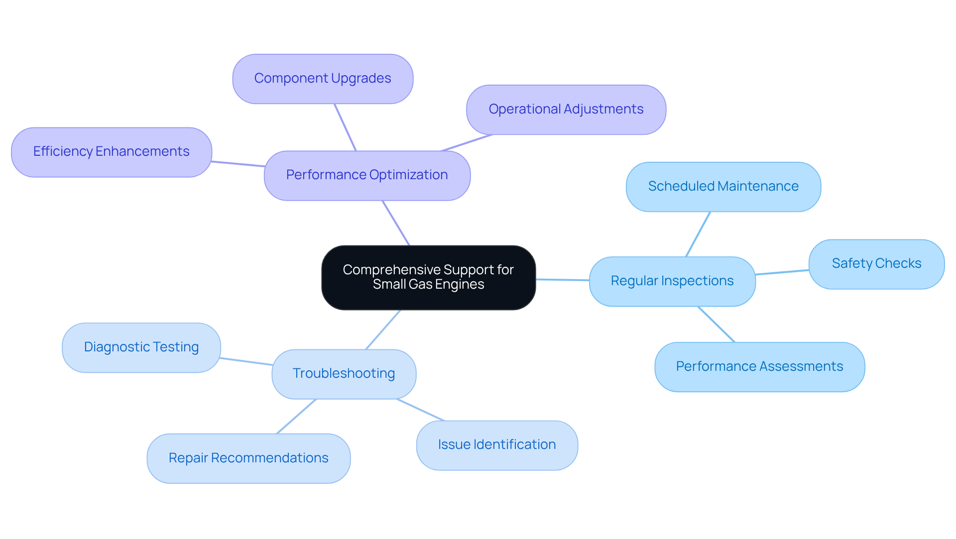 The center represents the overall support strategy, while the branches show specific services that help keep the engines running efficiently. Each service is crucial for minimizing downtime and maximizing performance.