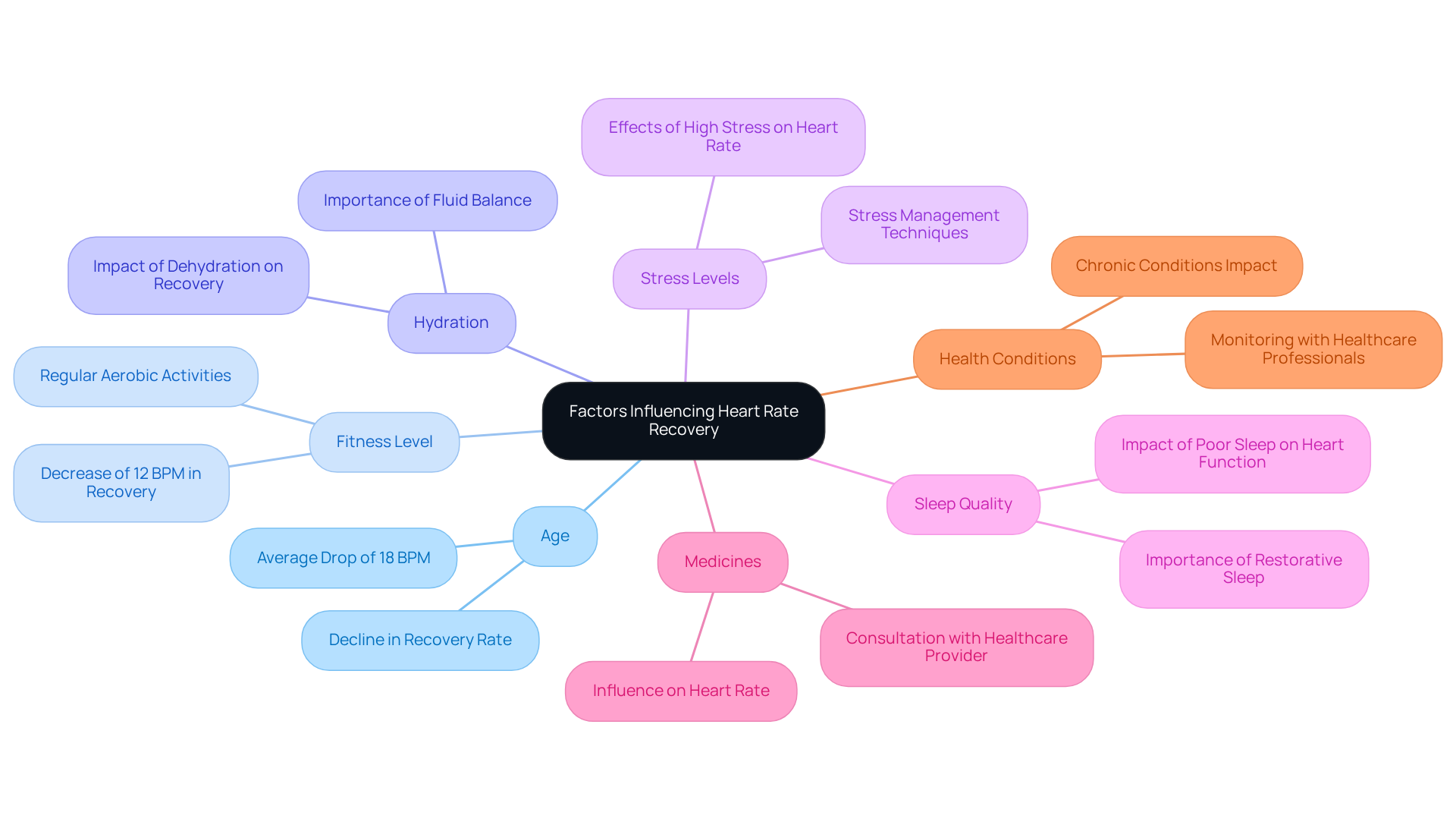 The center represents the main topic, and each branch shows a different factor that affects heart rate recovery. Follow the branches to learn more about how each factor impacts cardiovascular health.