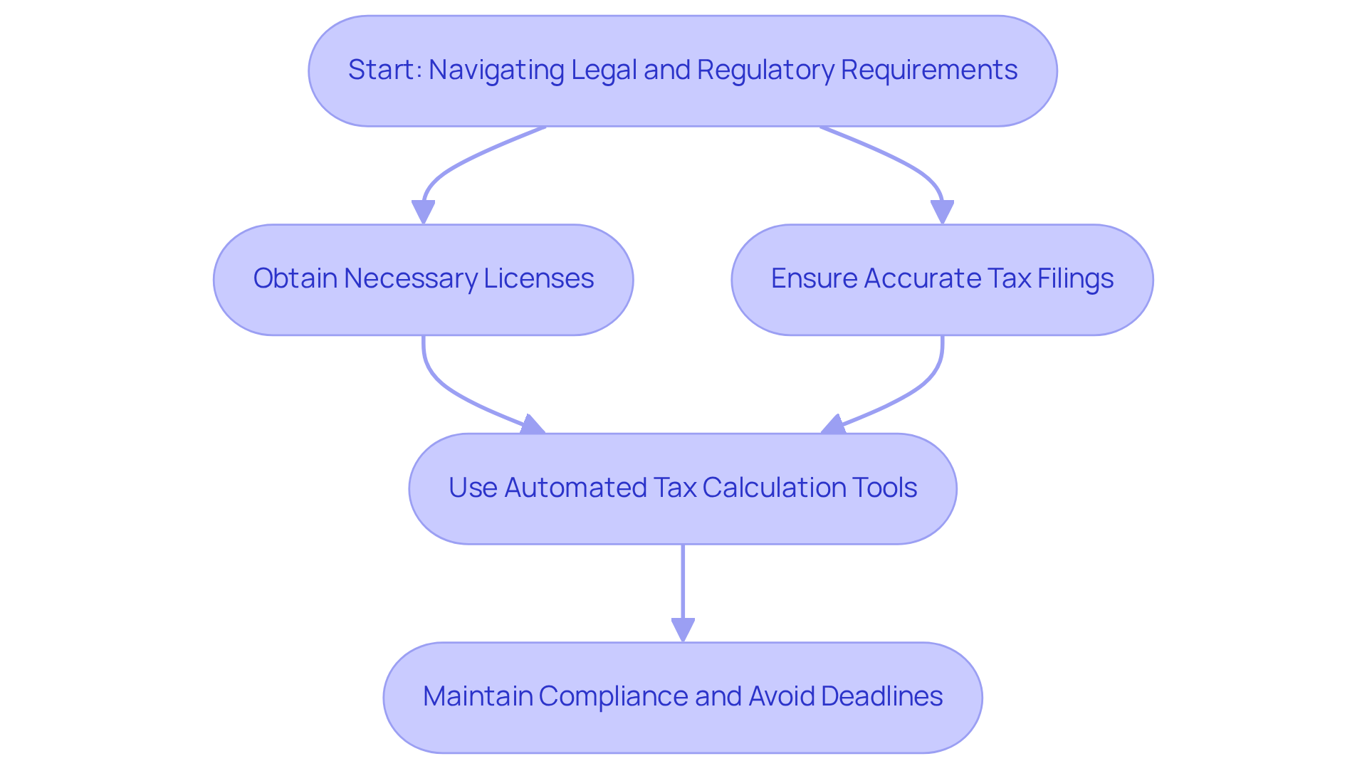 Follow the arrows to see the steps business owners need to take to ensure compliance. Each box represents a key action in the process.