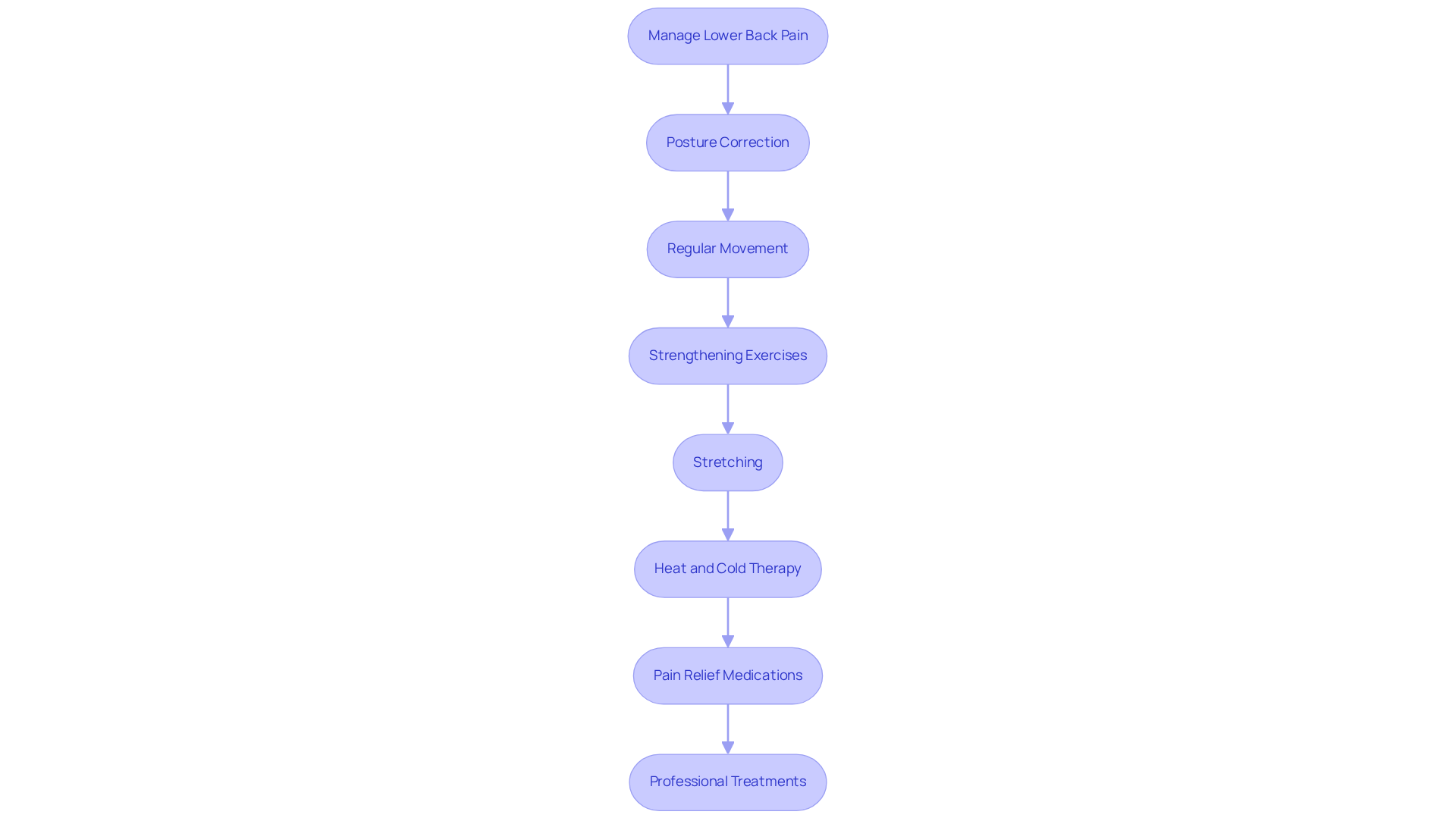 This flowchart shows the steps you can take to manage lower back pain. Start at the top and follow the arrows to see each strategy you can implement. Each box represents a different approach to help alleviate discomfort and improve your quality of life. This flowchart shows the steps you can take to manage lower back pain. Start at the top and follow the arrows to see each strategy you can implement. Each box represents a different approach to help alleviate discomfort and improve your quality of life.