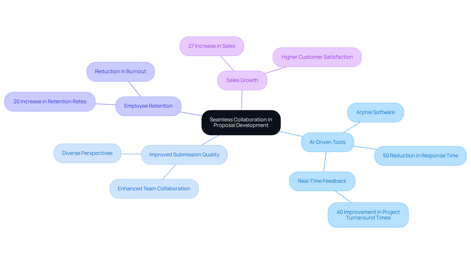 Start from the center with the main idea of collaboration tools, then follow the branches to explore various benefits and statistics that illustrate how teamwork enhances proposal development.