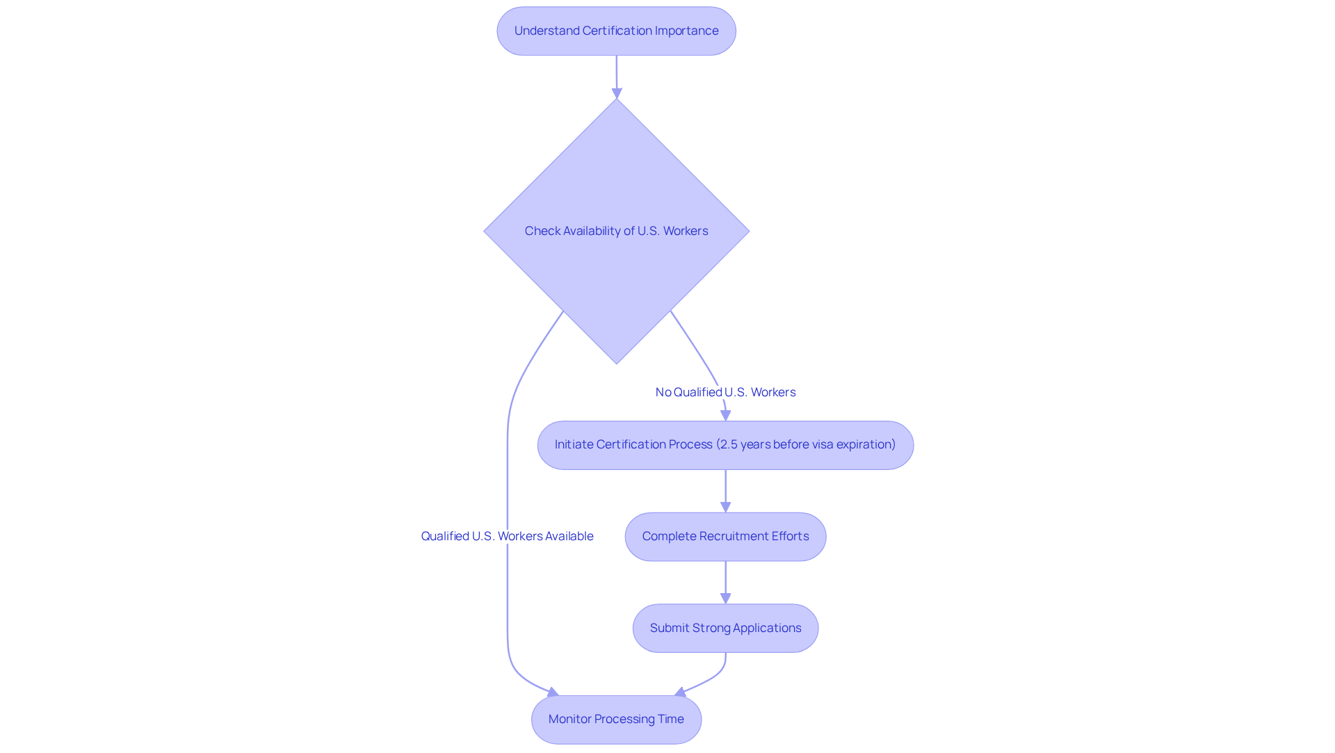 This flowchart outlines the key steps employers need to follow for the PERM Labor Certification. Each box represents an important action, and you can follow the arrows to see the sequence to ensure compliance and successful hiring.