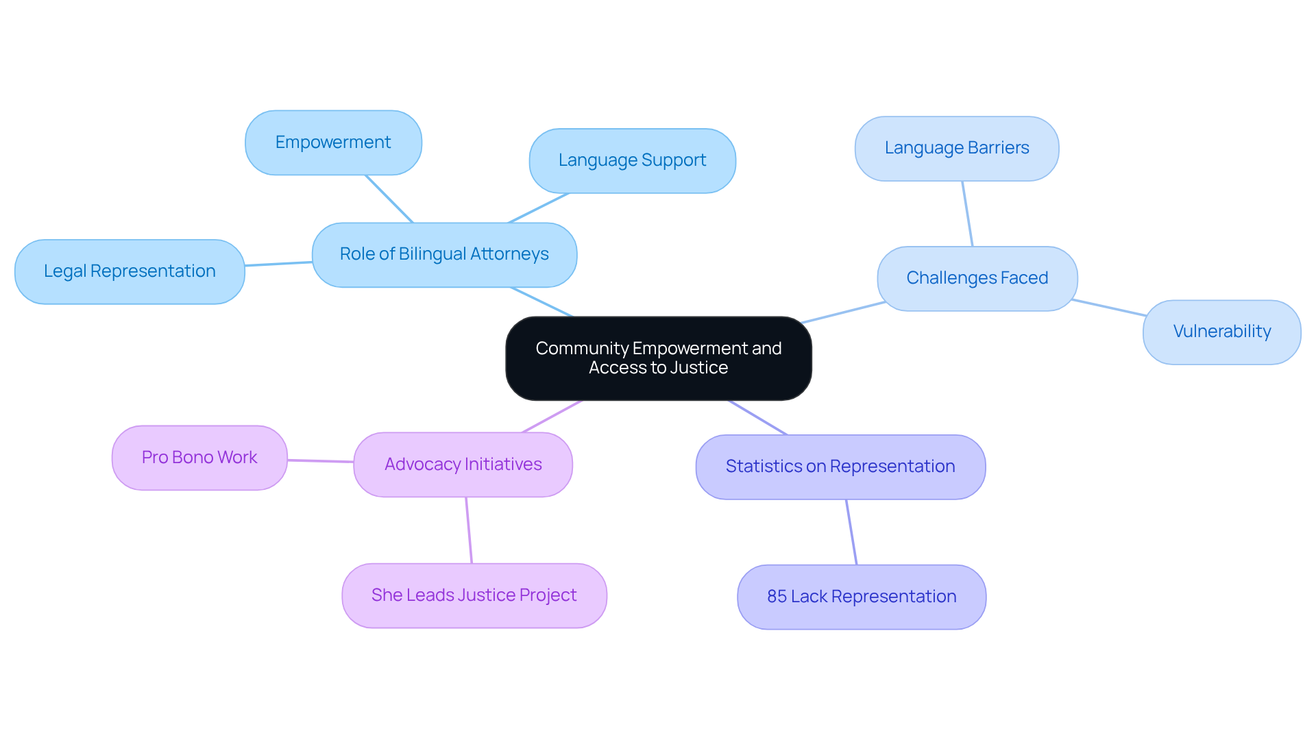 This mindmap illustrates how bilingual attorneys support community empowerment and access to justice. Each branch represents a different aspect of their role, challenges faced by individuals, important statistics, and advocacy initiatives. Follow the branches to see how these elements connect and contribute to a more equitable society. This mindmap illustrates how bilingual attorneys support community empowerment and access to justice. Each branch represents a different aspect of their role, challenges faced by individuals, important statistics, and advocacy initiatives. Follow the branches to see how these elements connect and contribute to a more equitable society.