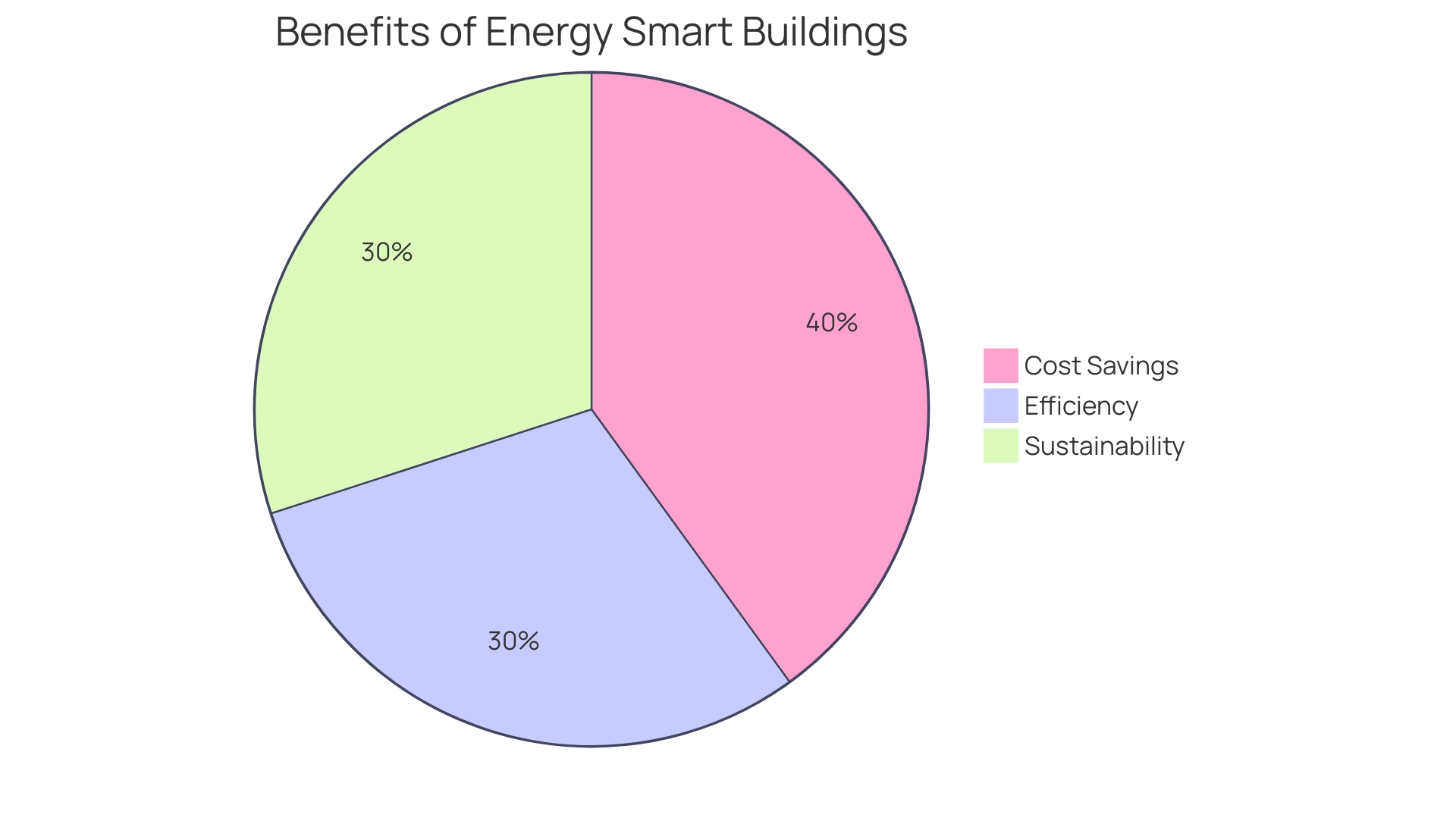 Each segment represents a key benefit: Efficiency (green), Cost Savings (blue), Sustainability (orange). Sizes reflect their importance and impact.