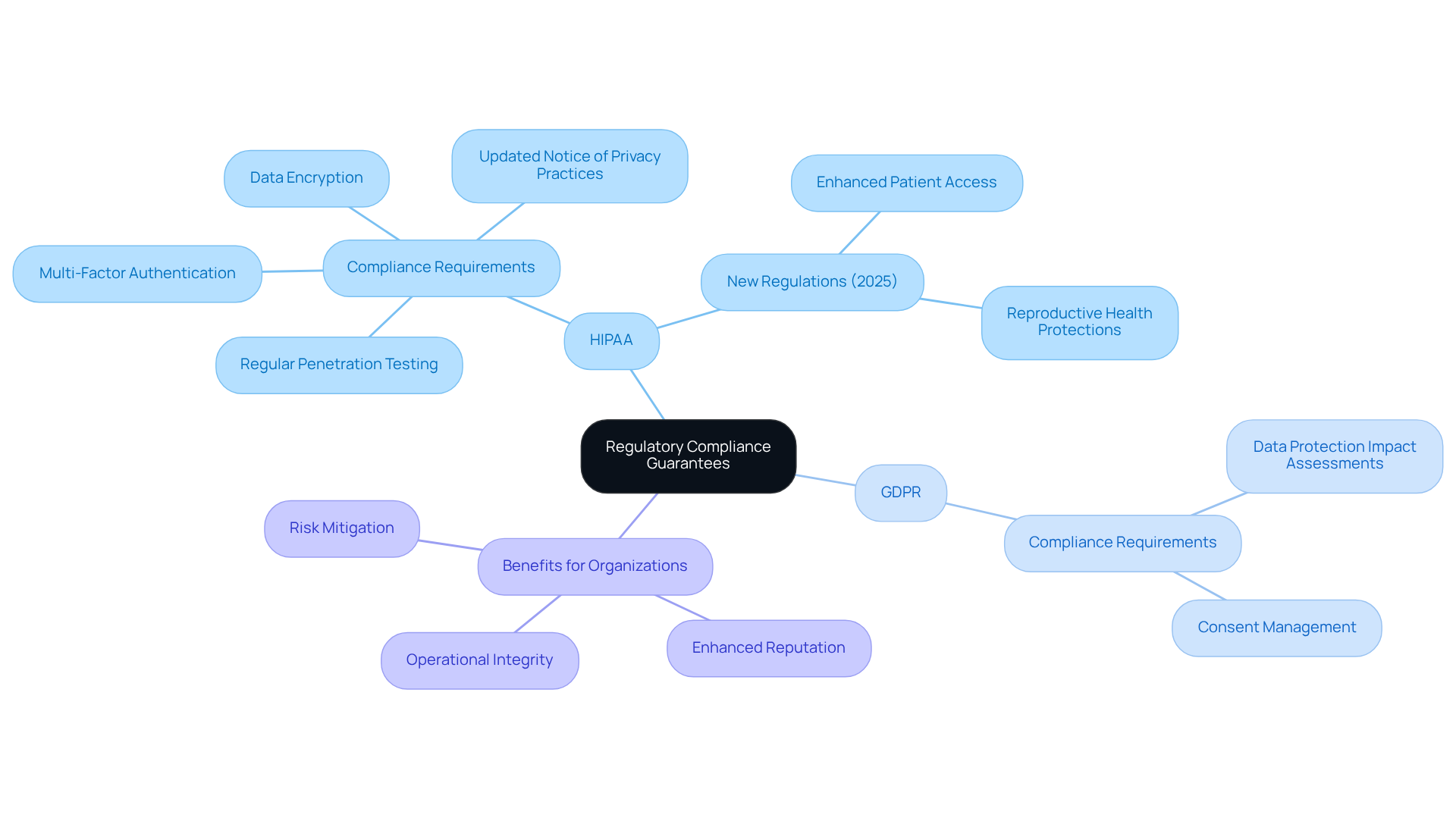 The central node represents the main theme of regulatory compliance, while the branches show specific regulations and their benefits. Follow the branches to understand how compliance impacts organizations.