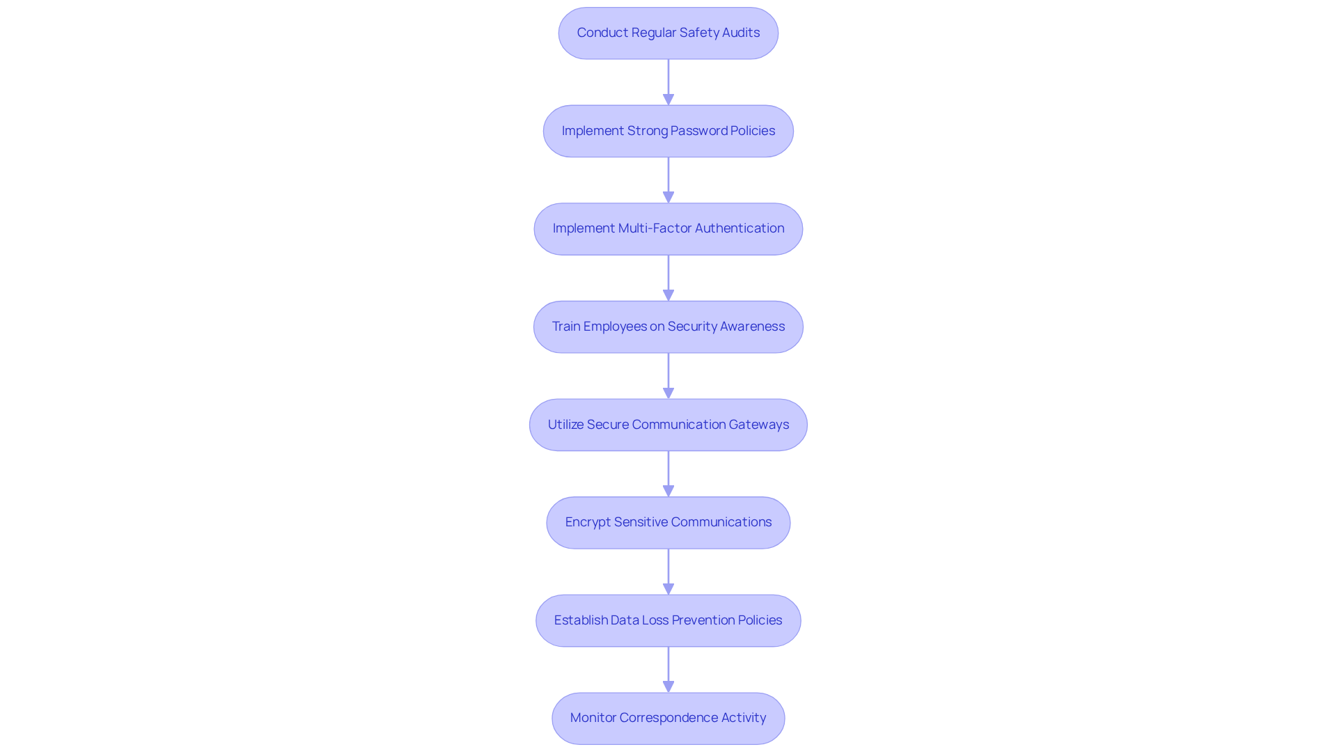 Each box represents a crucial step in enhancing email security. Follow the arrows to see how each practice builds on the previous one, creating a comprehensive approach to protecting sensitive patient information.