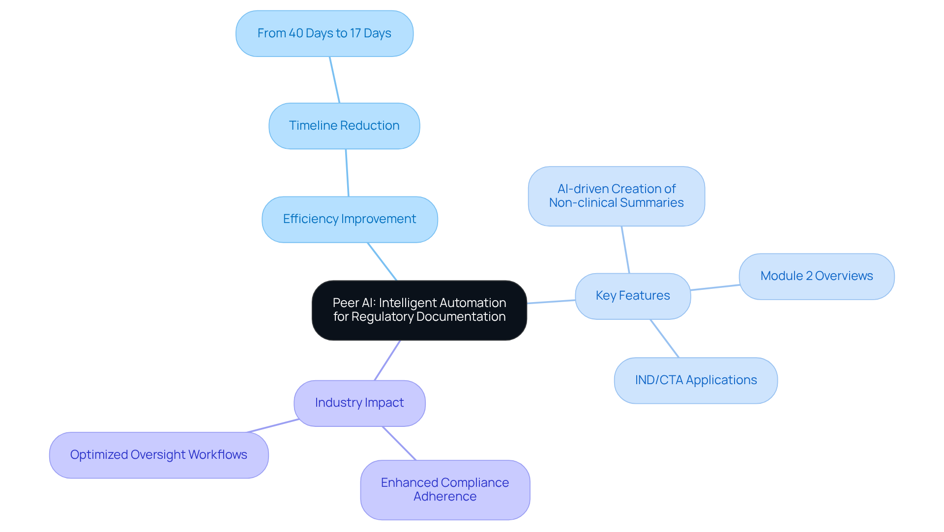 Start at the center with Peer AI, then explore how its features improve efficiency and impact the biotech industry. Each branch shows a different aspect of the platform's capabilities.