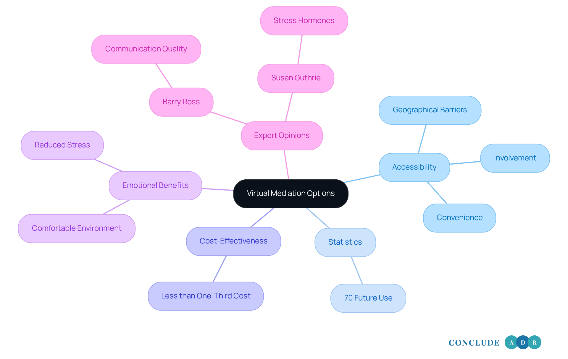 The central node represents the main idea of virtual mediation, while the branches explore different aspects that support this idea. Each branch shows how virtual mediation is accessible, cost-effective, and beneficial emotionally, along with future trends and expert insights.